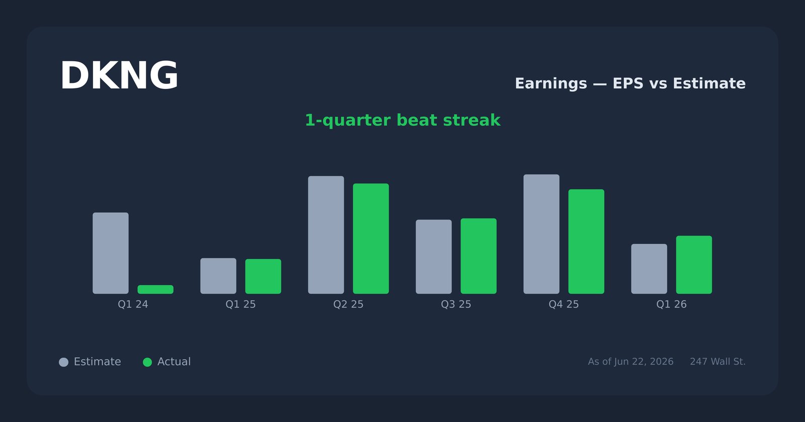 Prediction: This is Where DraftKings Will End The Year - 24/7 Wall St.