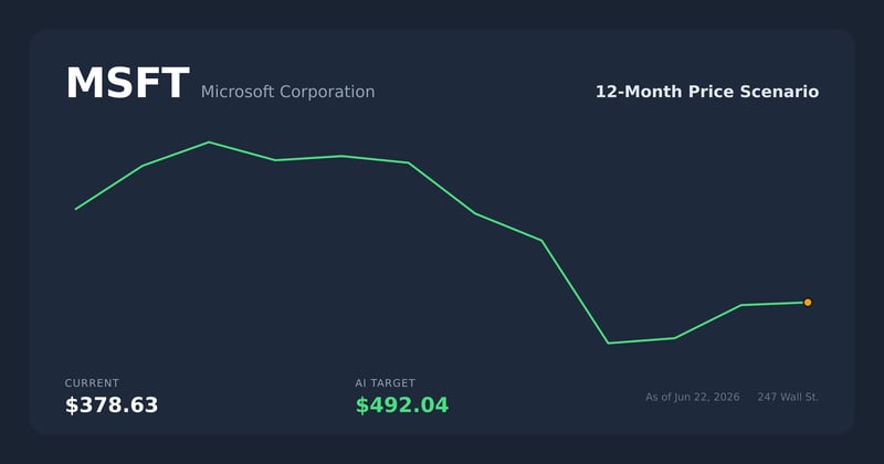 Prediction: Microsoft Stock Will Trade At This Price in a Year - 24/7 ...