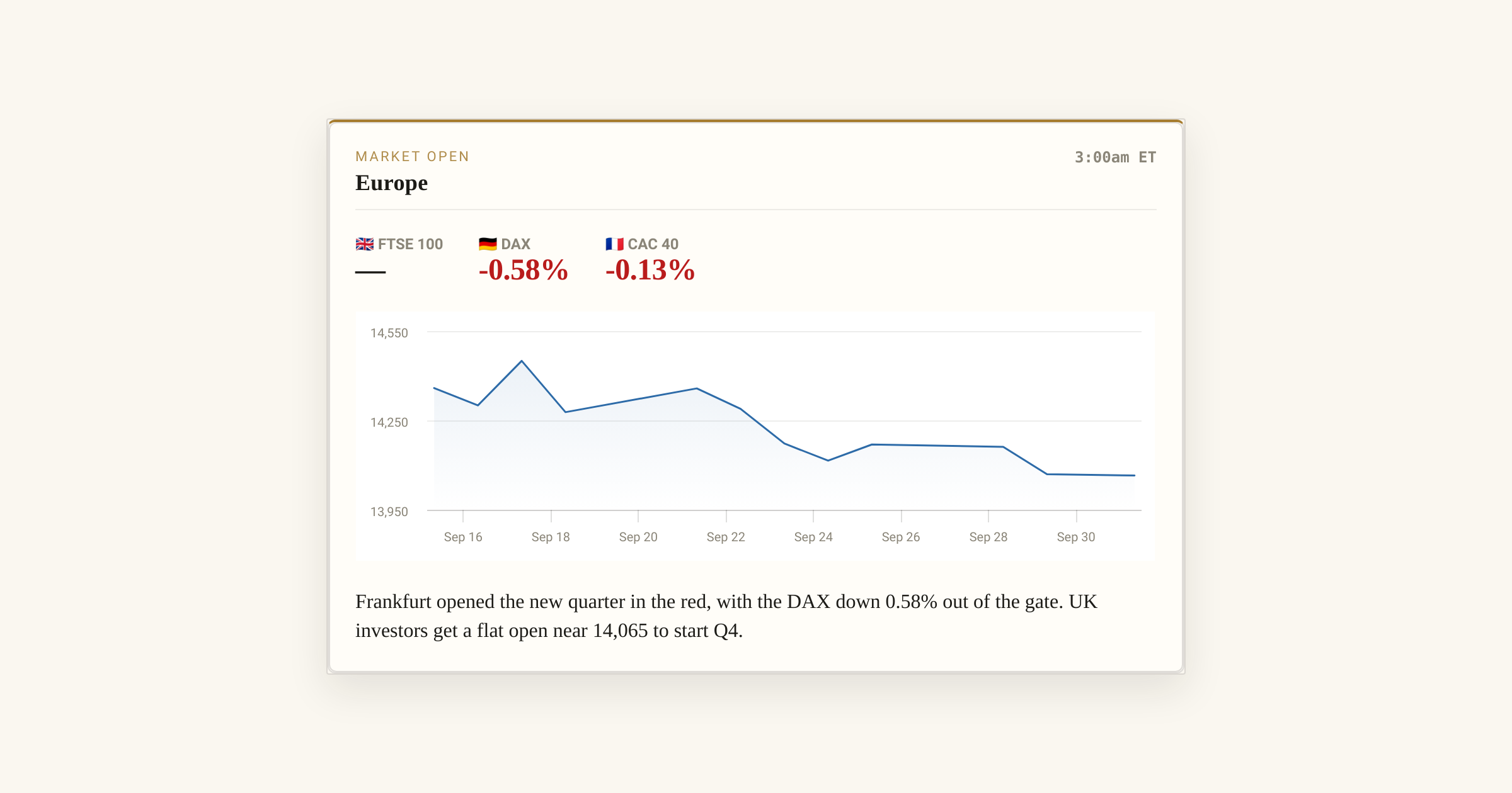 FTSE 100 opens flat near 14,065 as DAX slips 0.58% into Q4 | 24/7 Wall St.