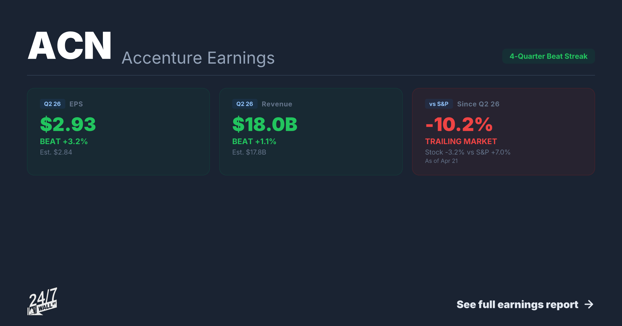 Accenture (ACN) Earnings Report Q2 2026 | Beat, EPS & Revenue | 24/7 ...