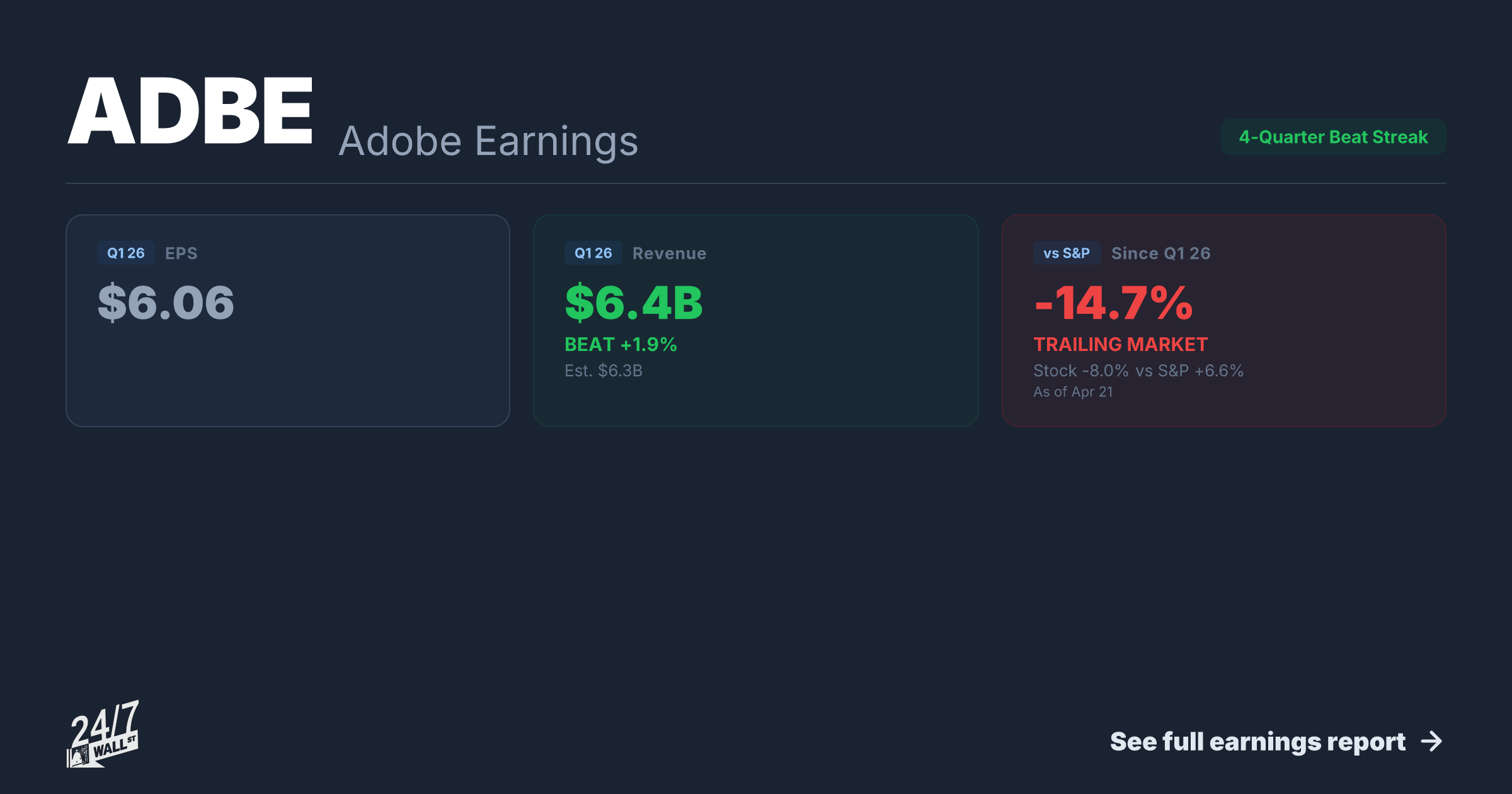 Adobe (ADBE) Earnings Report Q1 2026 | Miss, EPS & Revenue | 24/7 Wall St.