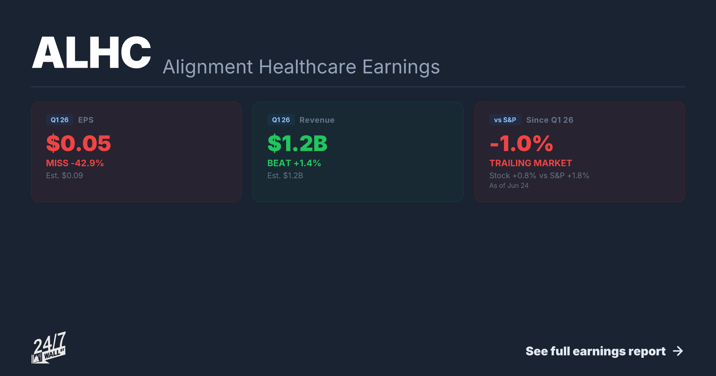 Alignment Healthcare (ALHC) Earnings Report Q1 2026 | Miss, EPS ...