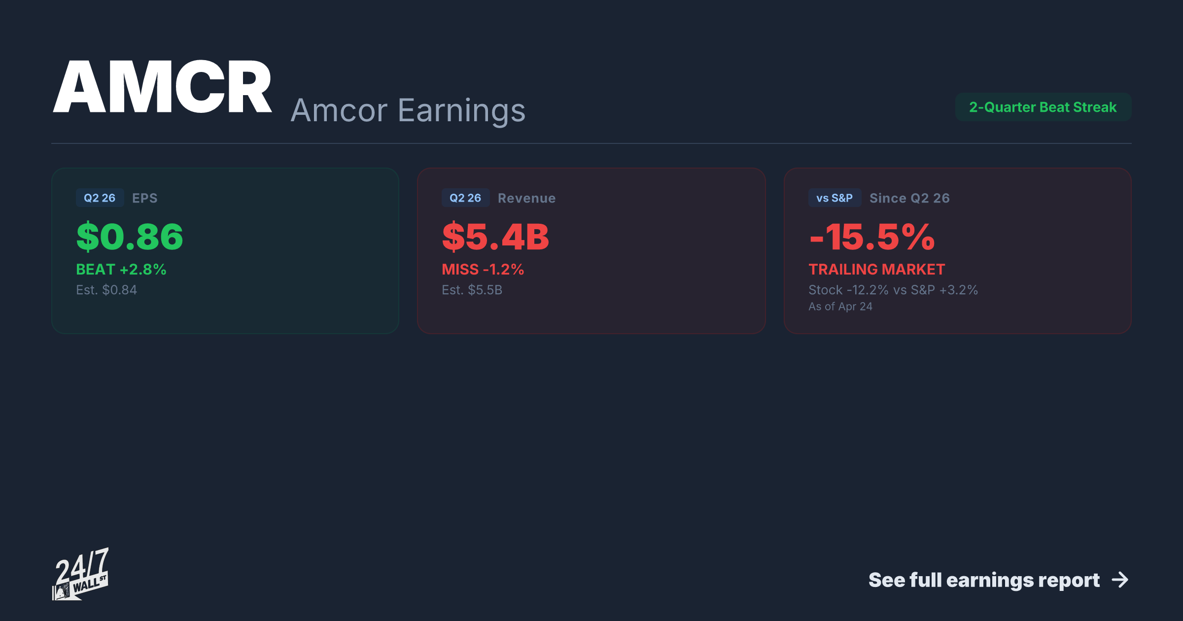 Amcor (AMCR) Earnings Trends: EPS & Revenue History | 24/7 Wall St.