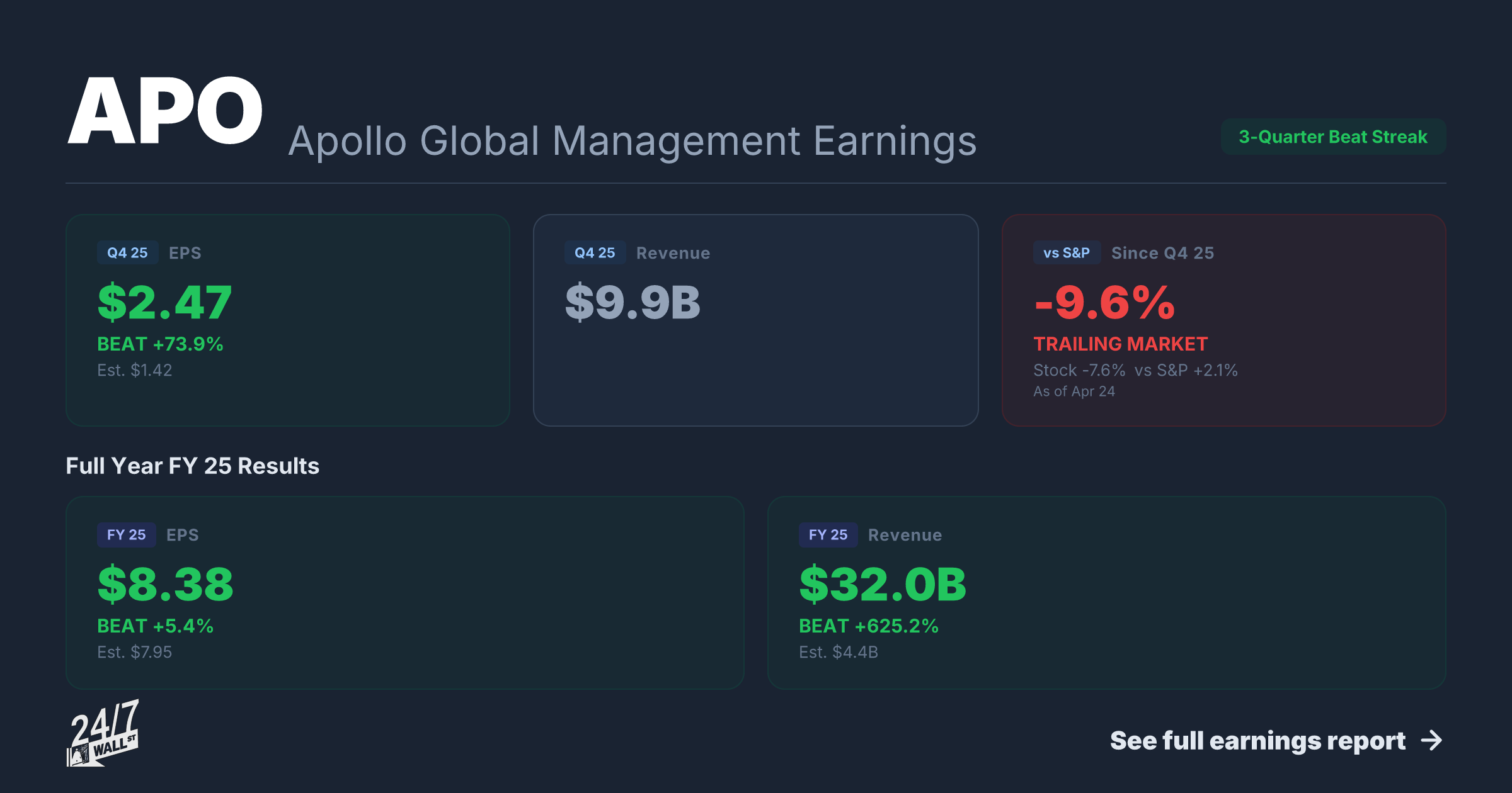 Apollo Global Management (APO) Earnings Report Q1 2026 | Miss, EPS ...