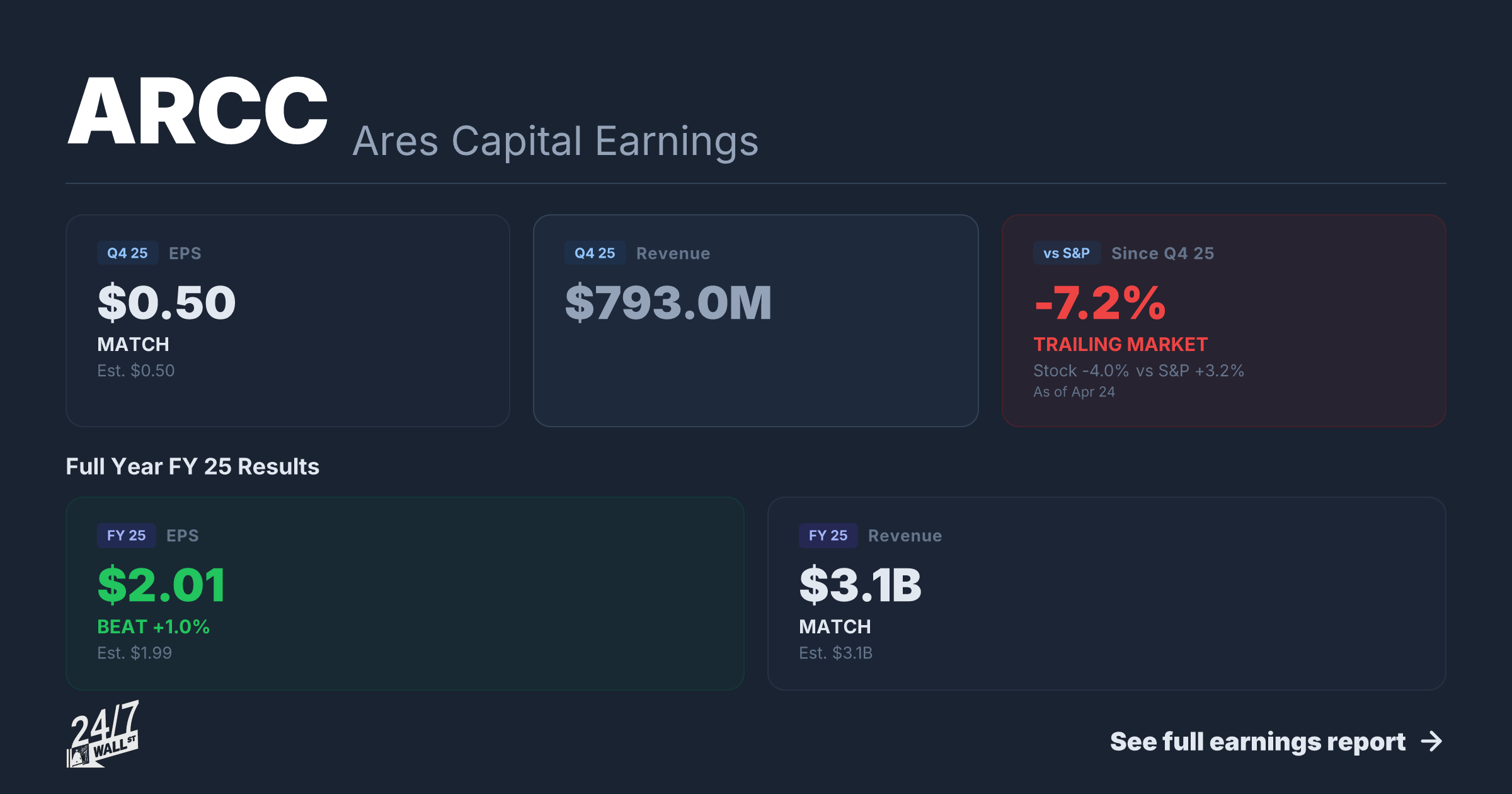 Ares Capital (ARCC) Earnings Report Q1 2026 | Miss, EPS & Revenue | 24/ ...