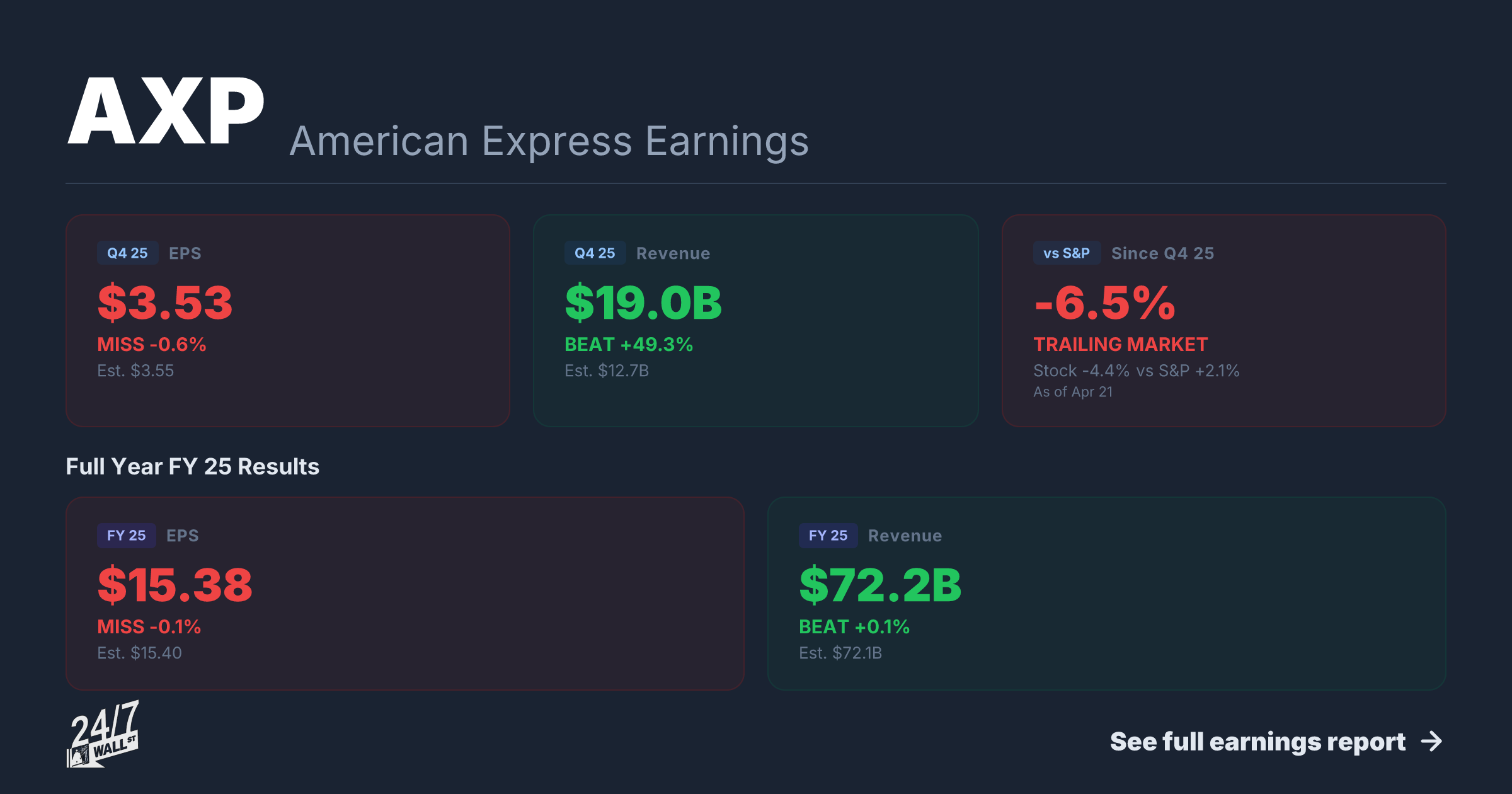 American Express (AXP) Earnings Trends: EPS & Revenue History | 24/7 ...