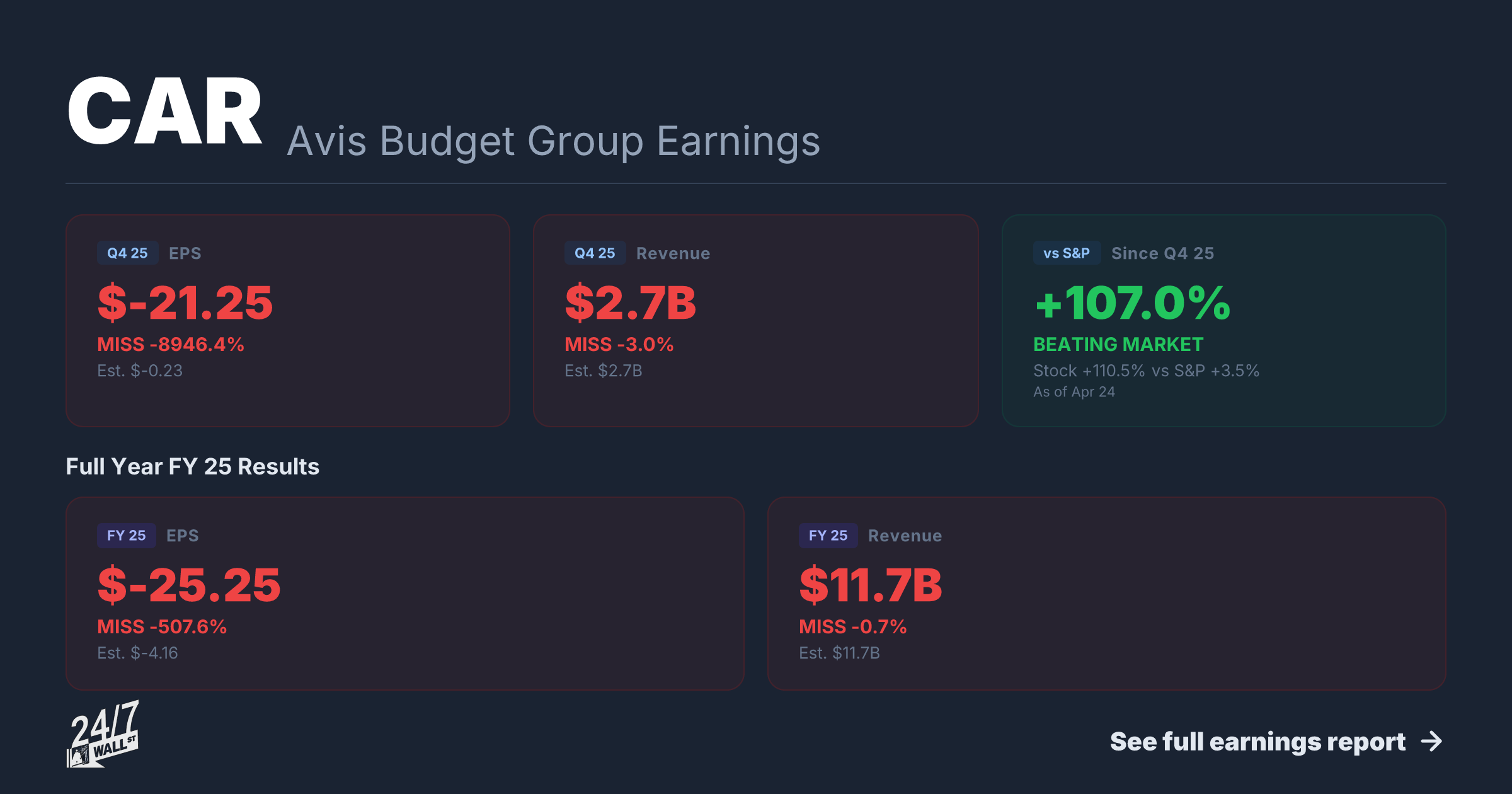 Avis Budget Group (CAR) Earnings Report Q1 2026 | Miss, EPS & Revenue ...