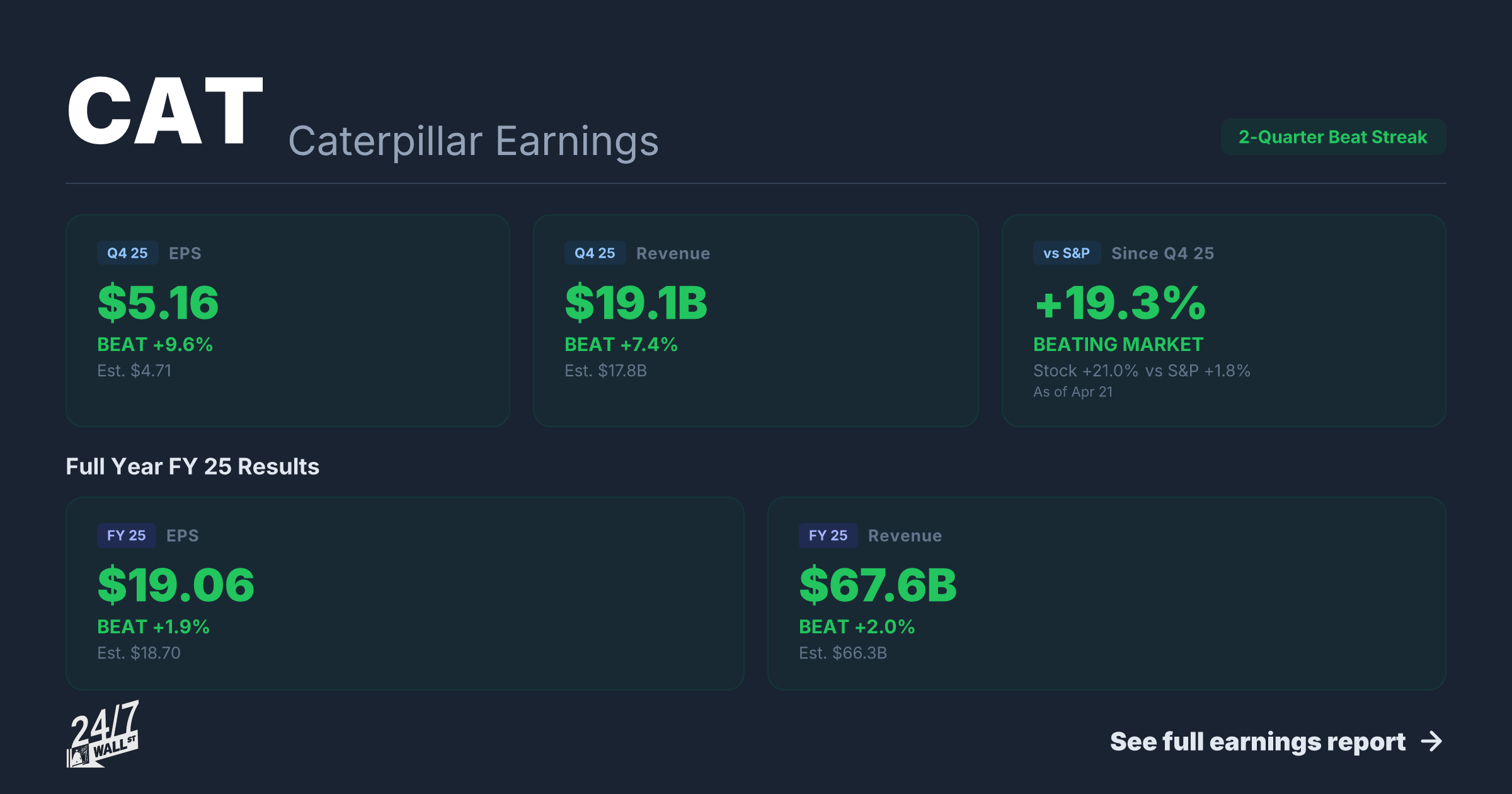 Caterpillar (CAT) Earnings Report Q2 2025 | Miss, EPS & Revenue | 24/7 ...
