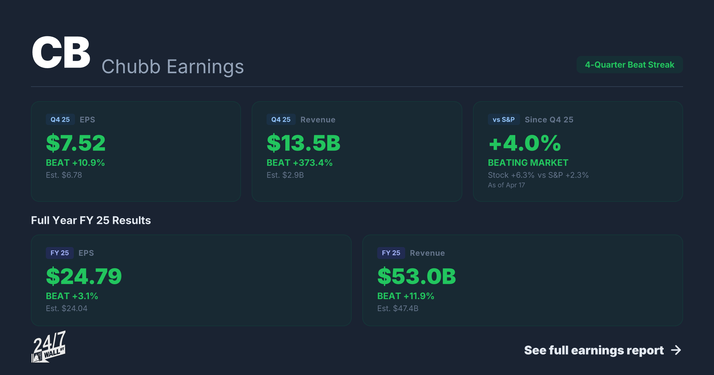 Chubb (CB) Earnings Trends: EPS & Revenue History | 24/7 Wall St.
