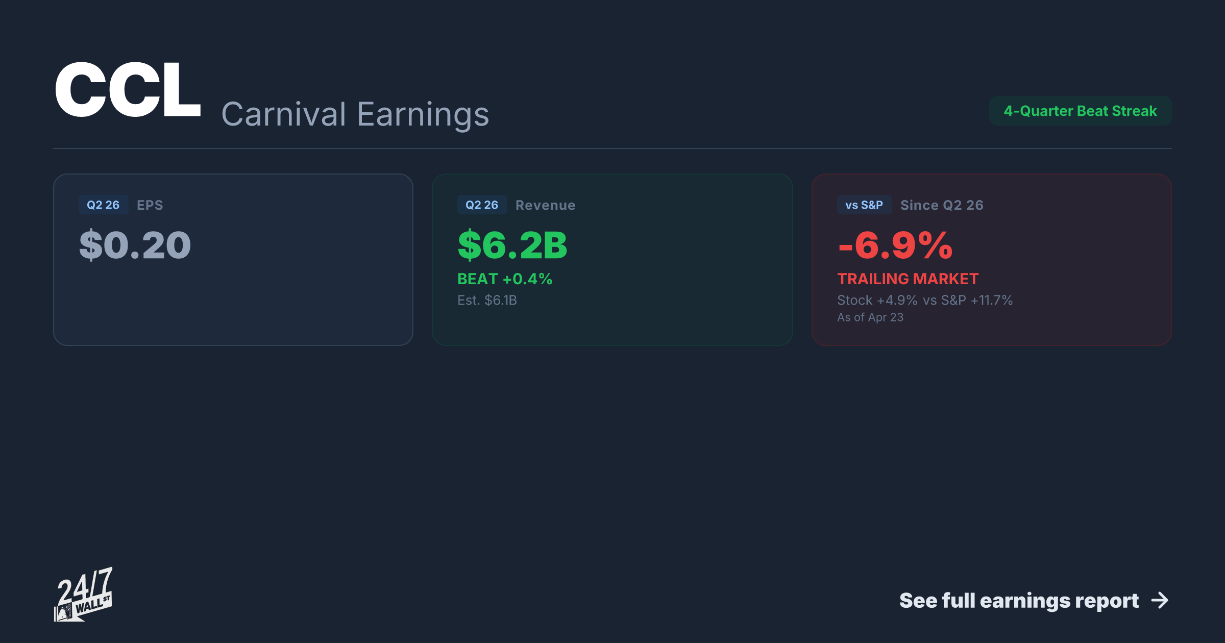 Carnival (CCL) Earnings Report Q2 2026 | Miss, EPS & Revenue | 24/7 ...