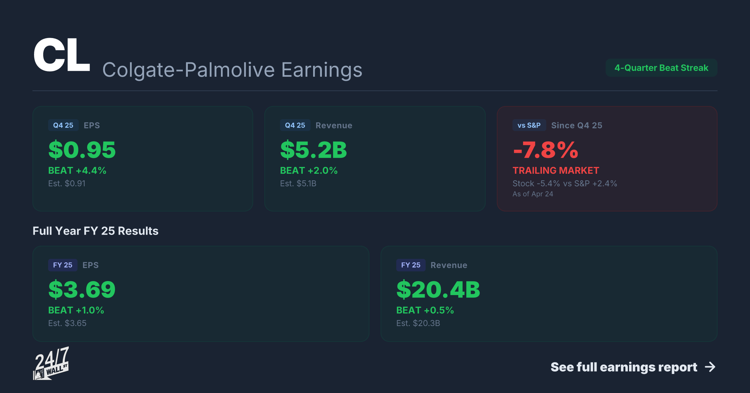 Colgate-Palmolive (CL) Earnings Trends: EPS & Revenue History | 24/7 ...