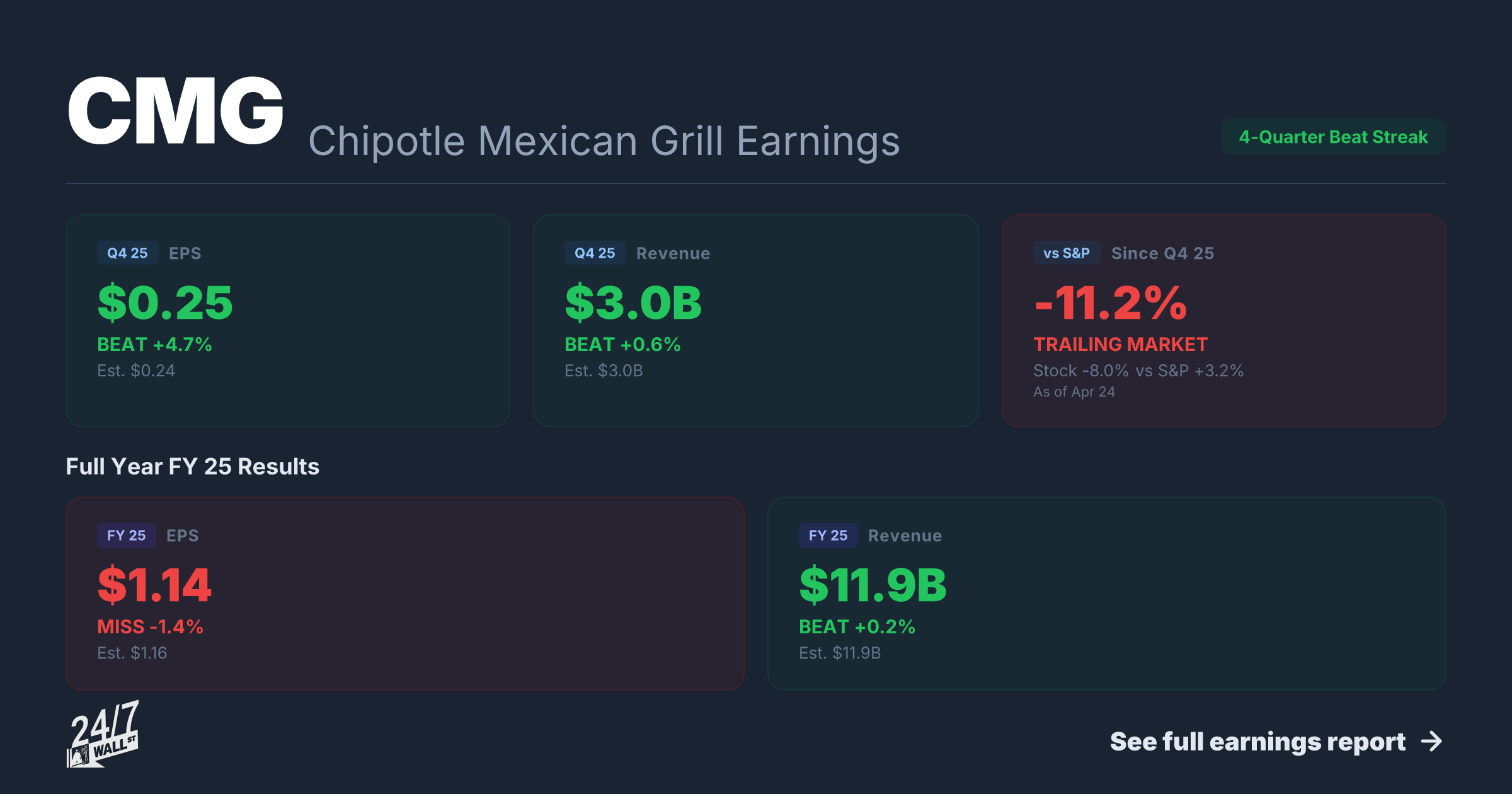 Chipotle Mexican Grill (CMG) Earnings Report Q1 2025 | Beat, EPS ...