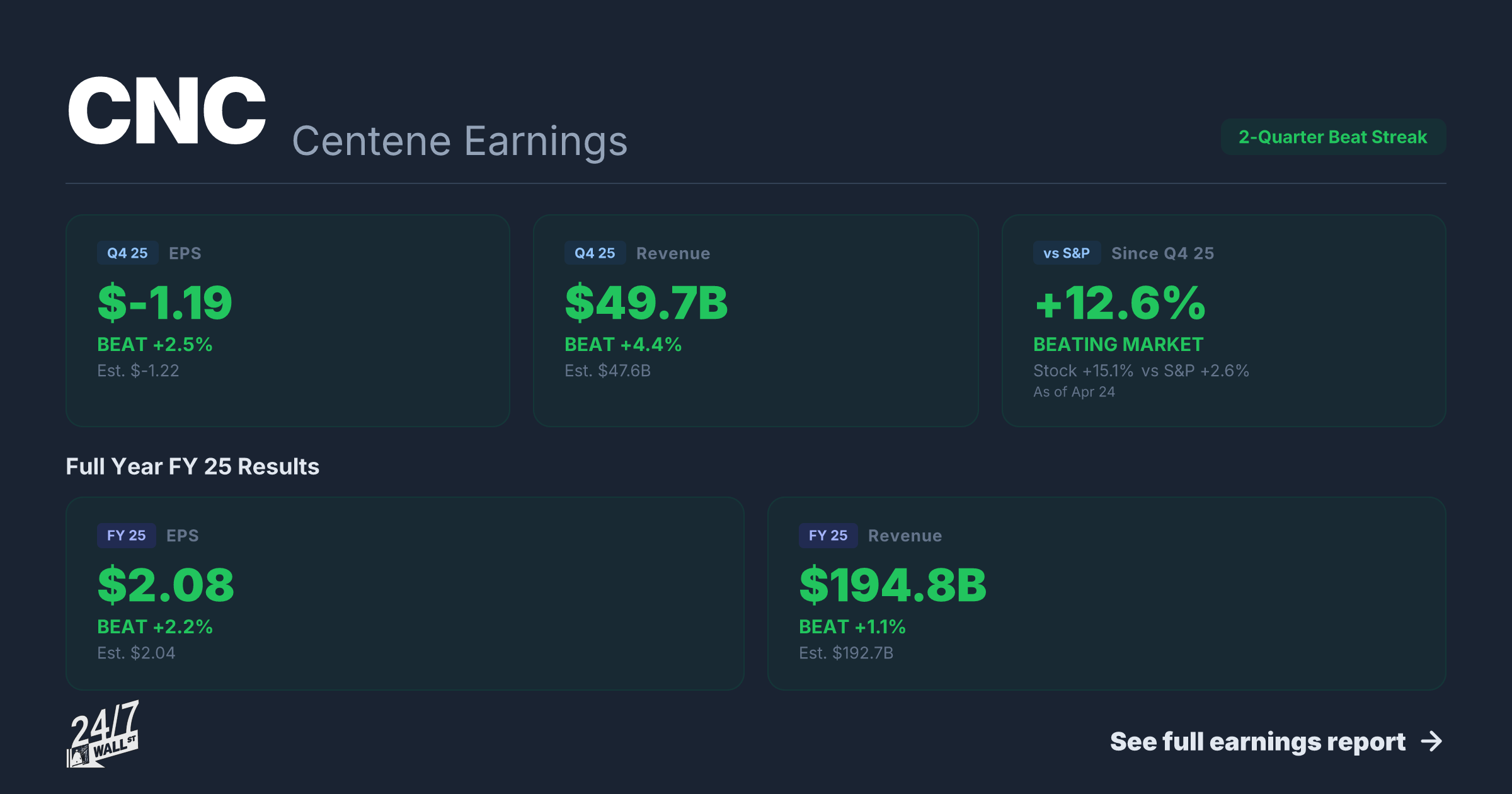 Centene (CNC) Earnings Report Q1 2026 | Beat, EPS & Revenue | 24/7 Wall St.