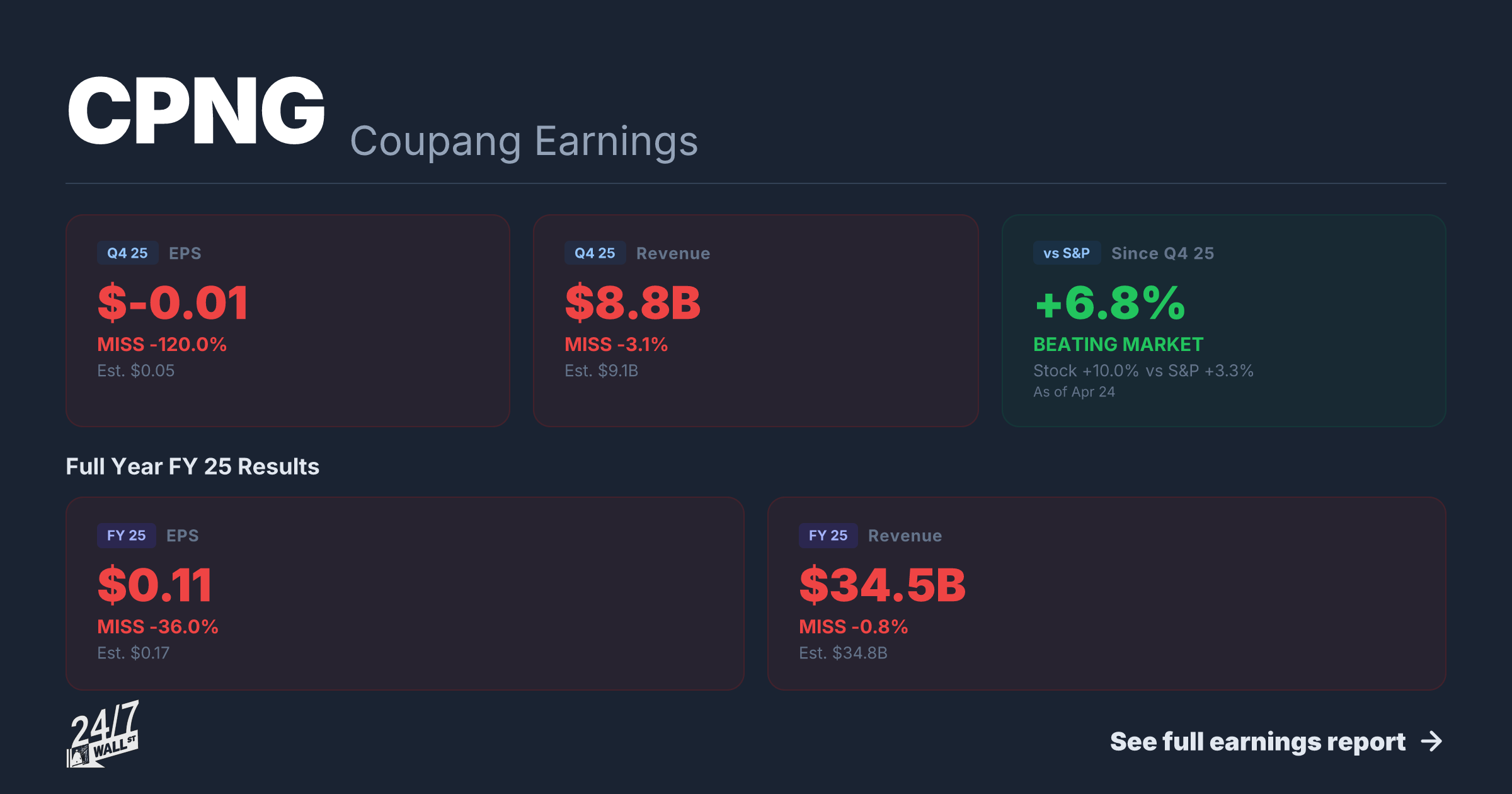 Coupang (CPNG) Earnings Report Q1 2026 | Miss, EPS & Revenue | 24/7 ...