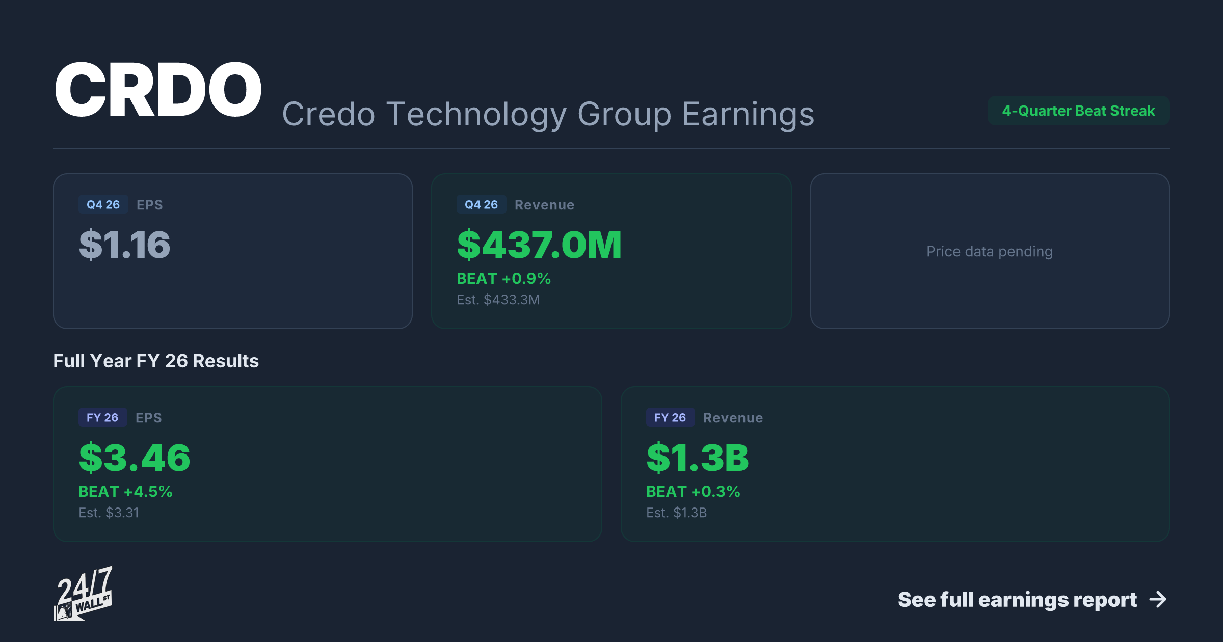 Credo Technology Group (CRDO) Earnings Report Q3 2026 | Beat, EPS ...