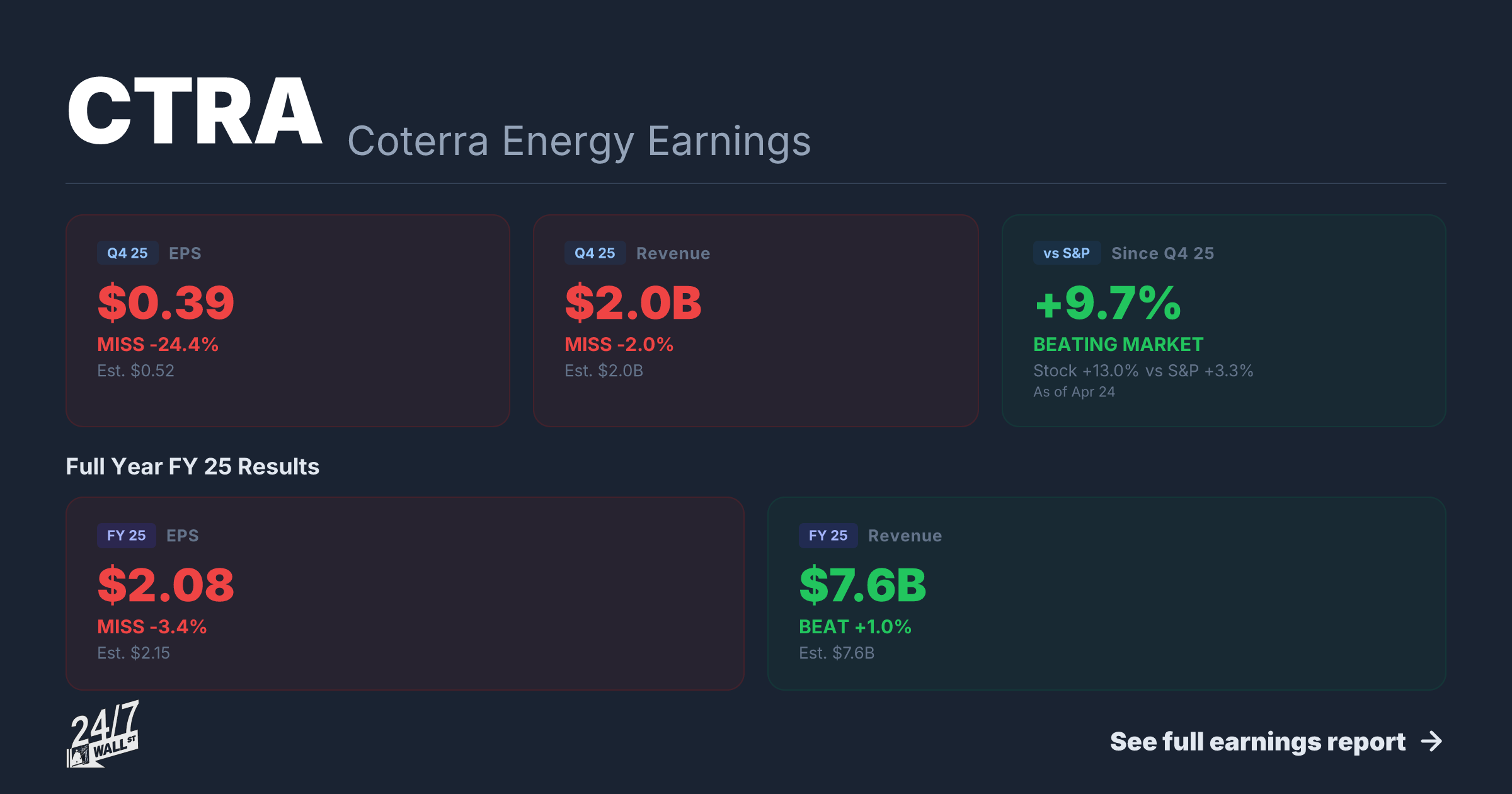 Coterra Energy (CTRA) Earnings Report Q1 2026 | Miss, EPS & Revenue ...