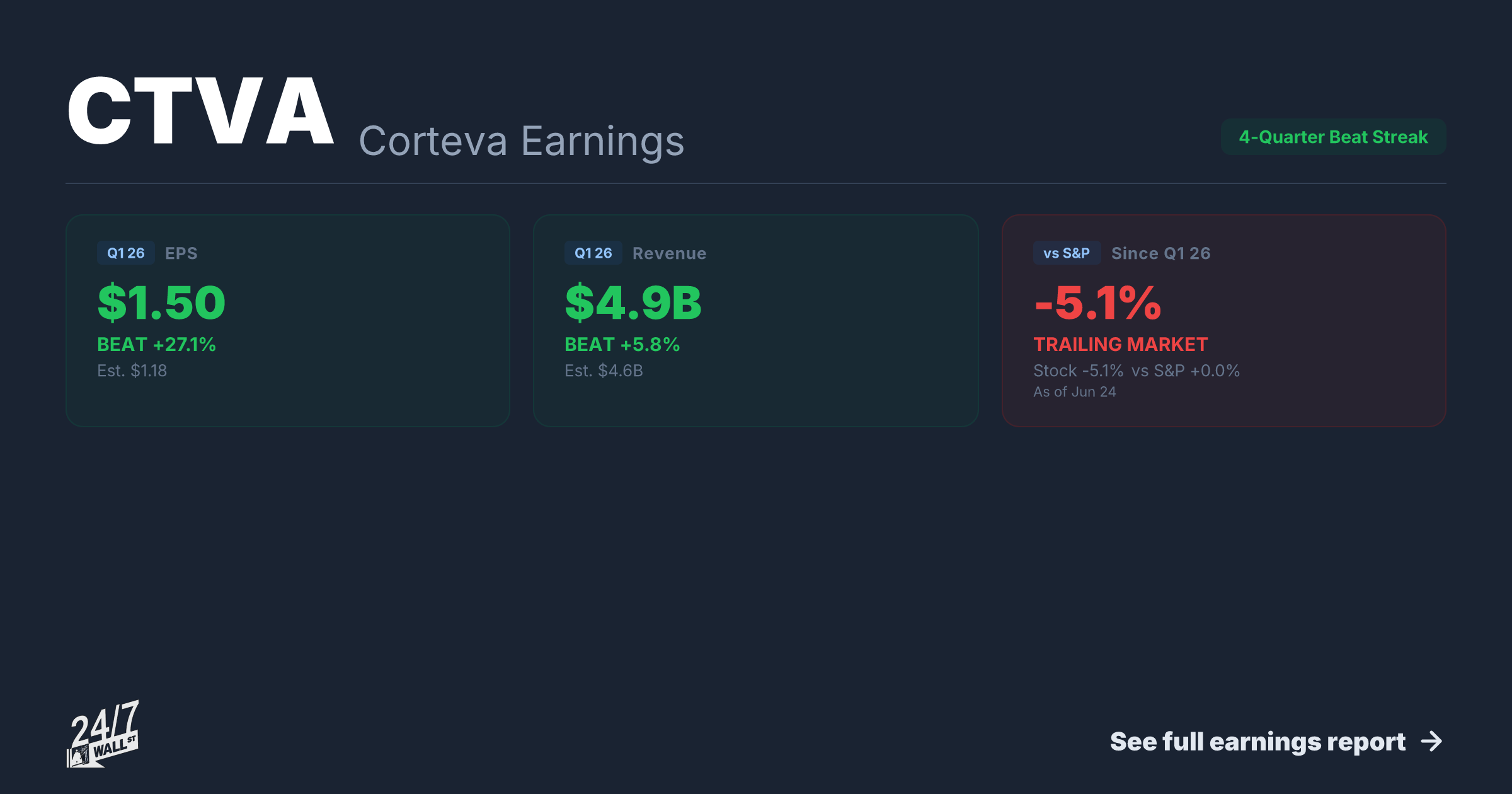 Corteva (CTVA) Earnings Report Q1 2026 | Beat, EPS & Revenue | 24/7 ...