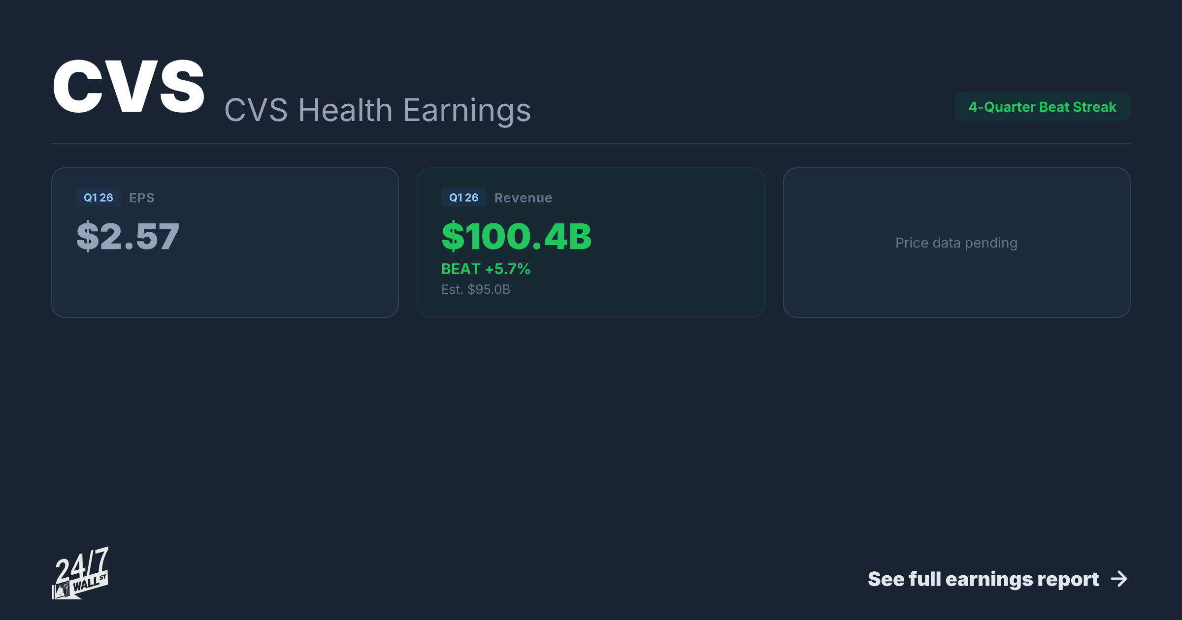 CVS Health (CVS) Earnings Report Q2 2025 | Beat, EPS & Revenue | 24/7 ...