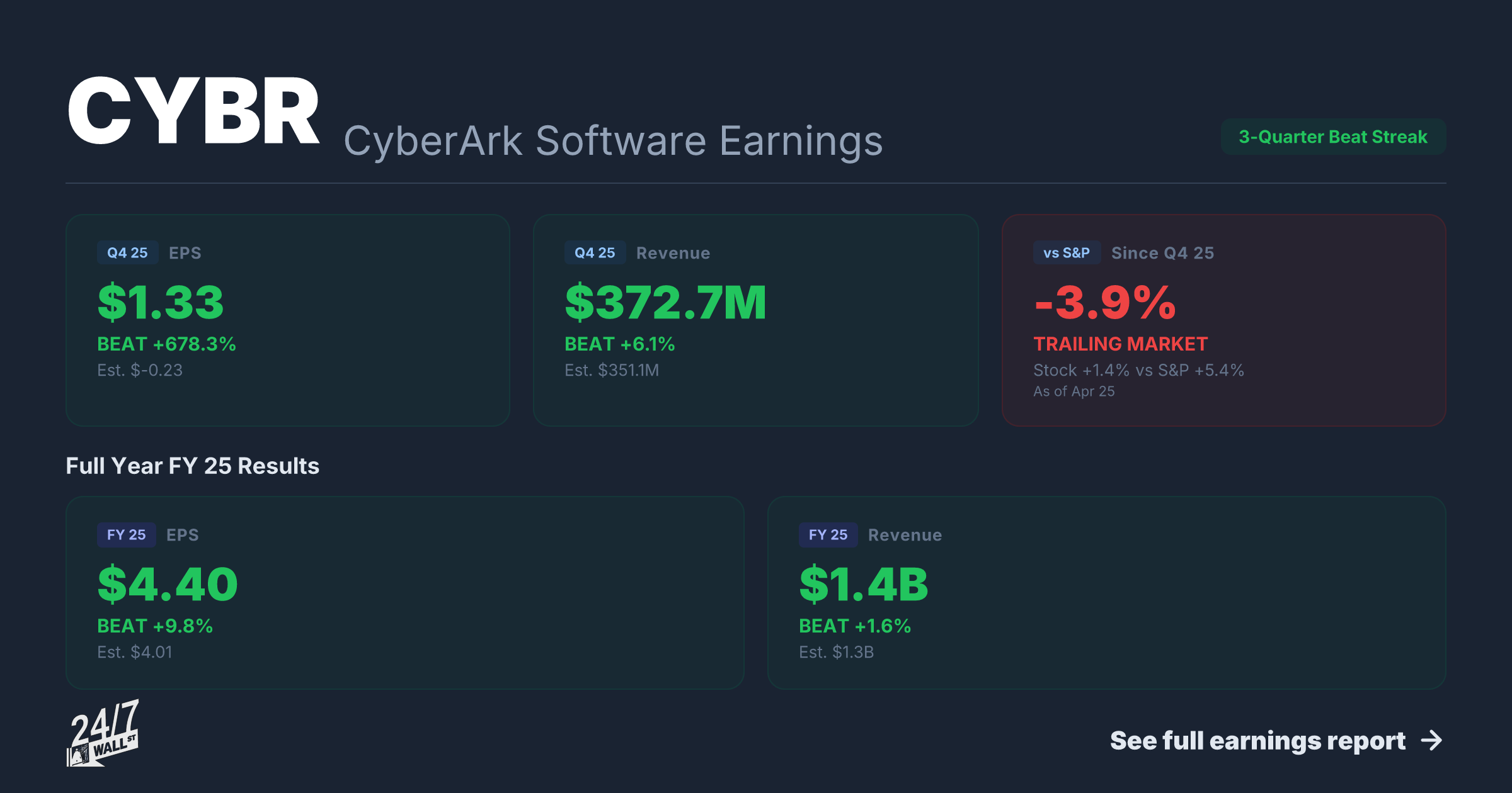CyberArk Software (CYBR) Earnings Report Q1 2026 | Miss, EPS & Revenue ...