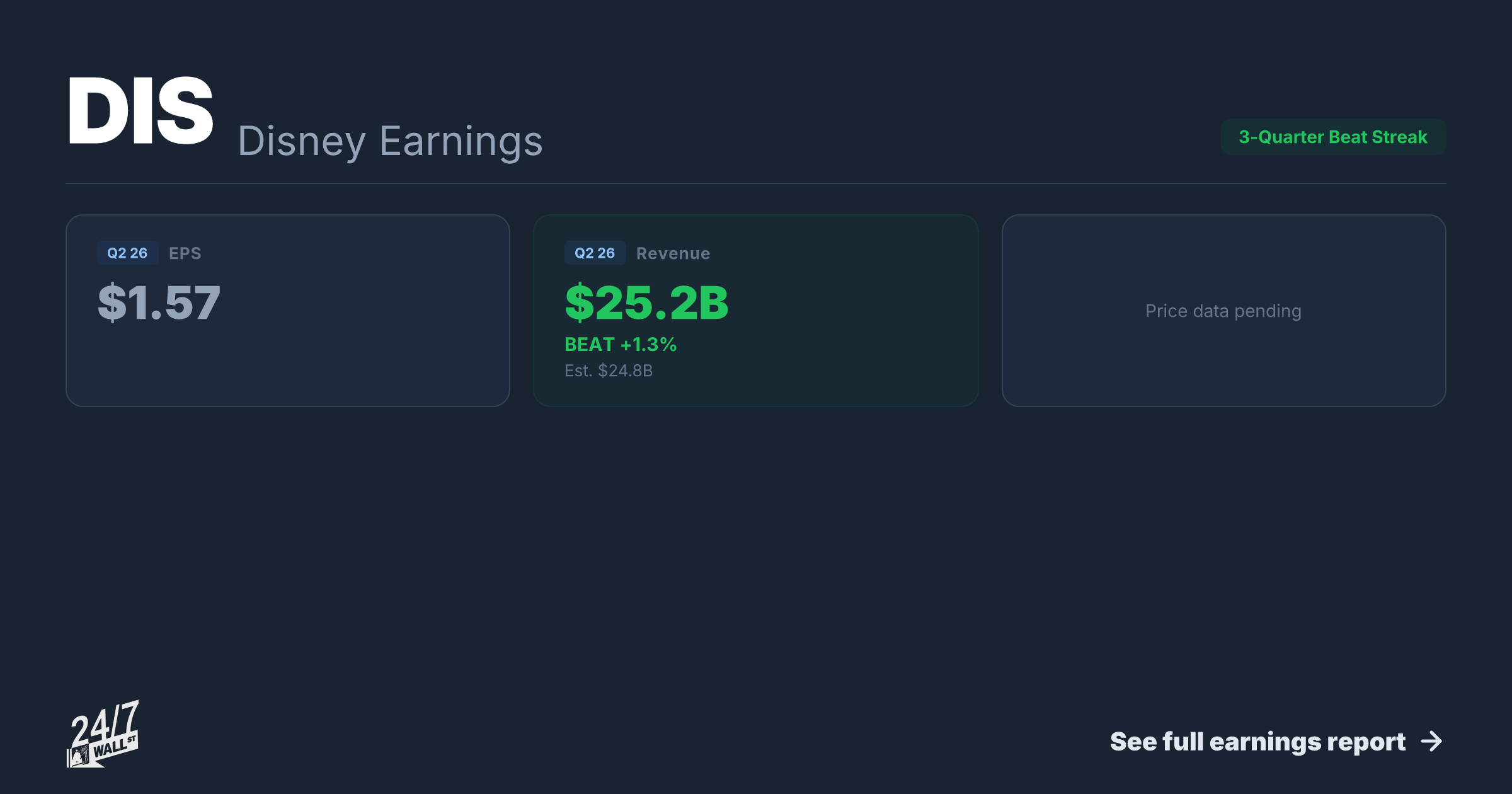 Disney (DIS) Earnings Report Q2 2026 | Miss, EPS & Revenue | 24/7 Wall St.
