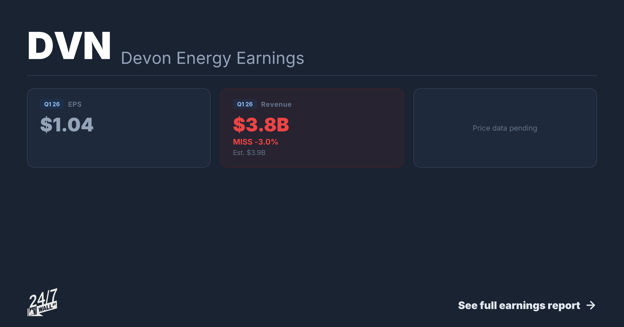Devon Energy (DVN) Earnings Report Q1 2026 | Miss, EPS & Revenue | 24/7 ...