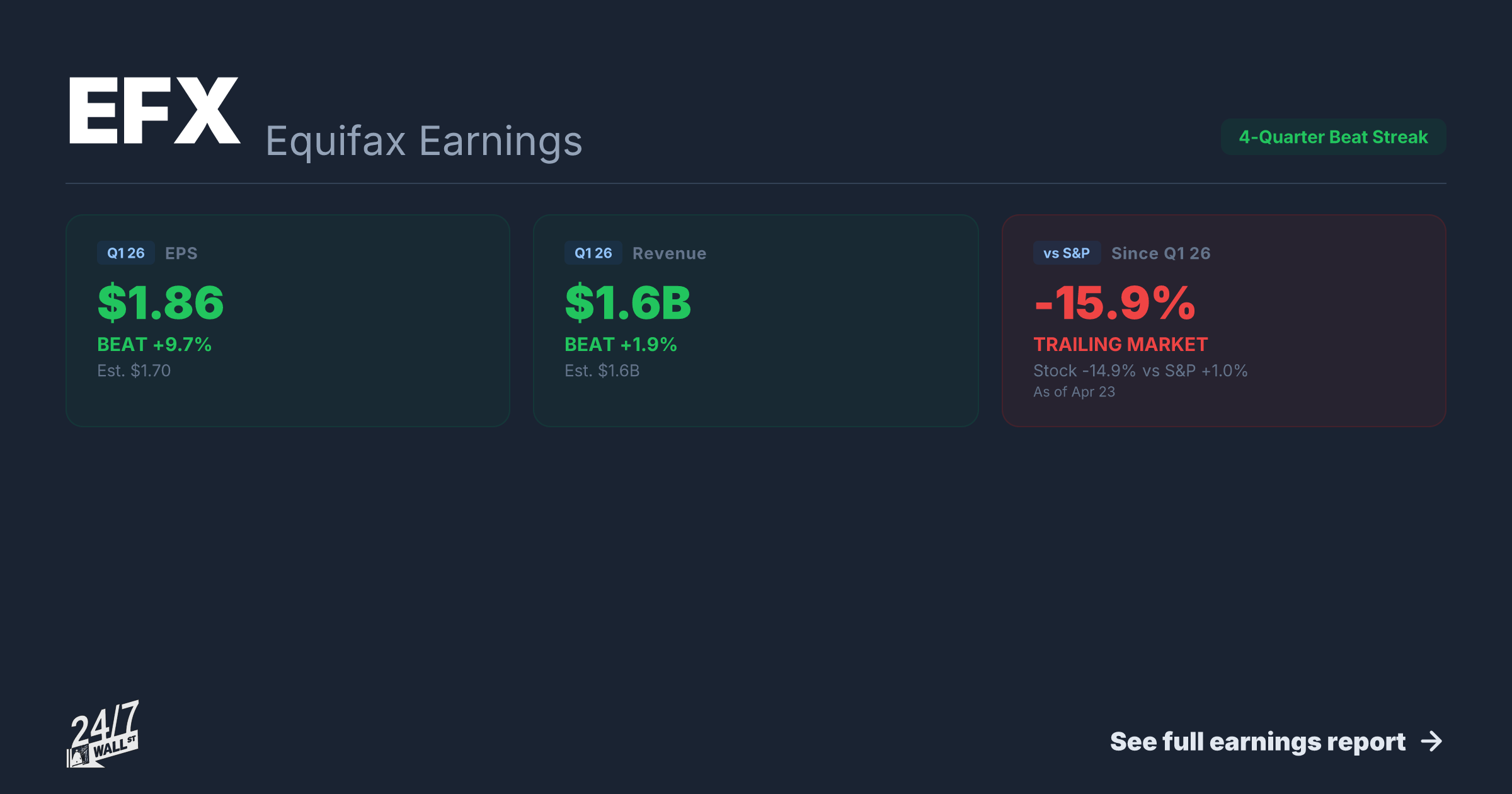 Equifax (EFX) Earnings Report Q1 2026 | Beat, EPS & Revenue | 24/7 Wall St.