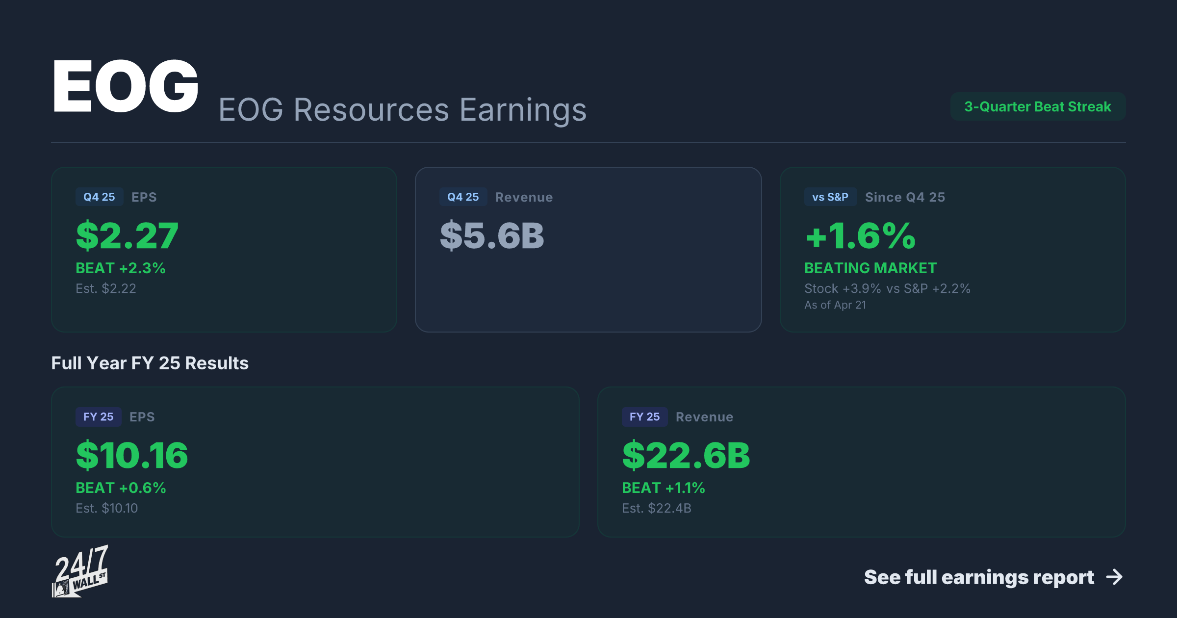 EOG Resources (EOG) Earnings Report Q1 2026 | Beat, EPS & Revenue | 24/ ...