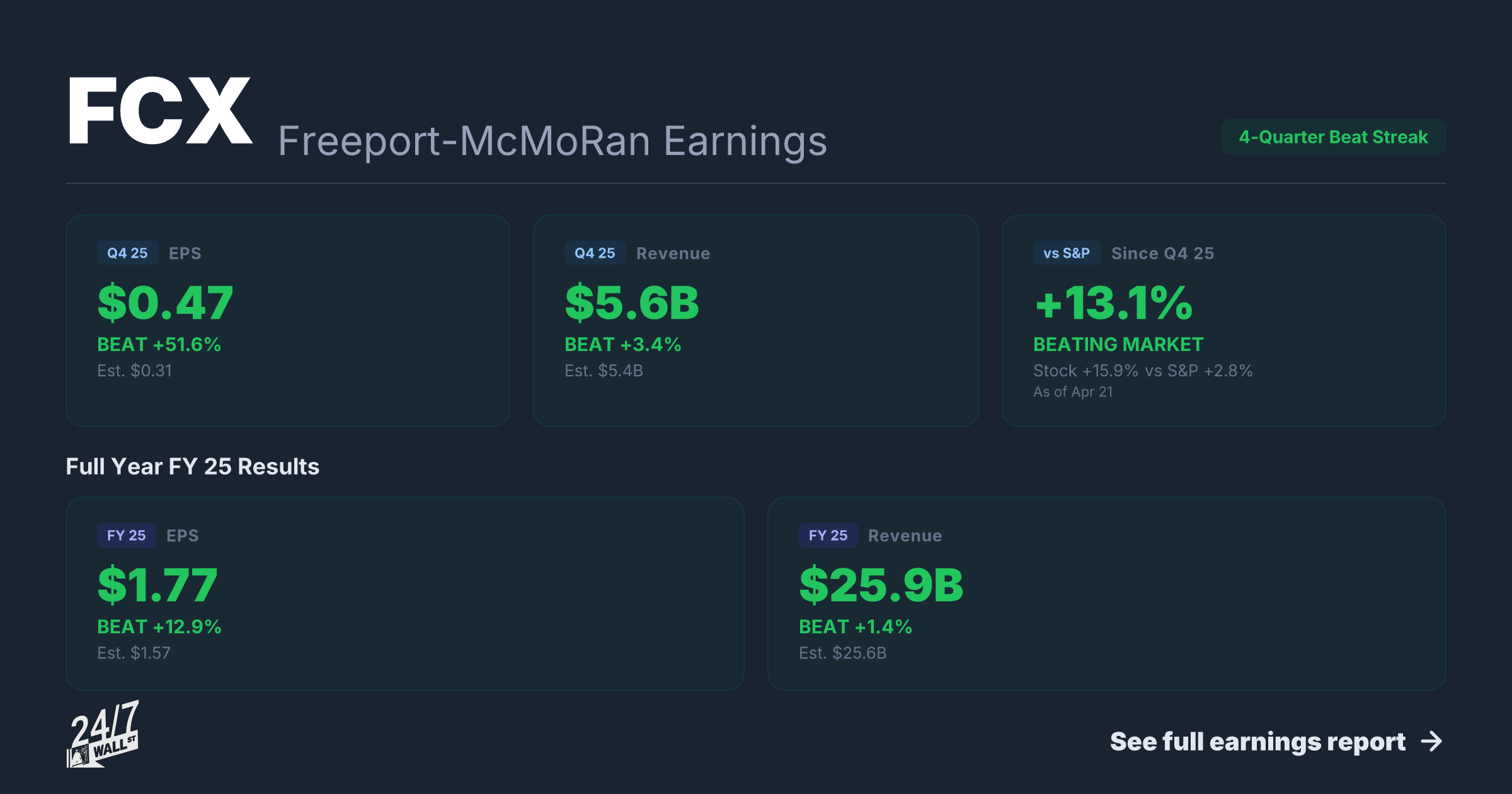 Freeport-McMoRan (FCX) Earnings Report Q1 2026 | Miss, EPS & Revenue ...