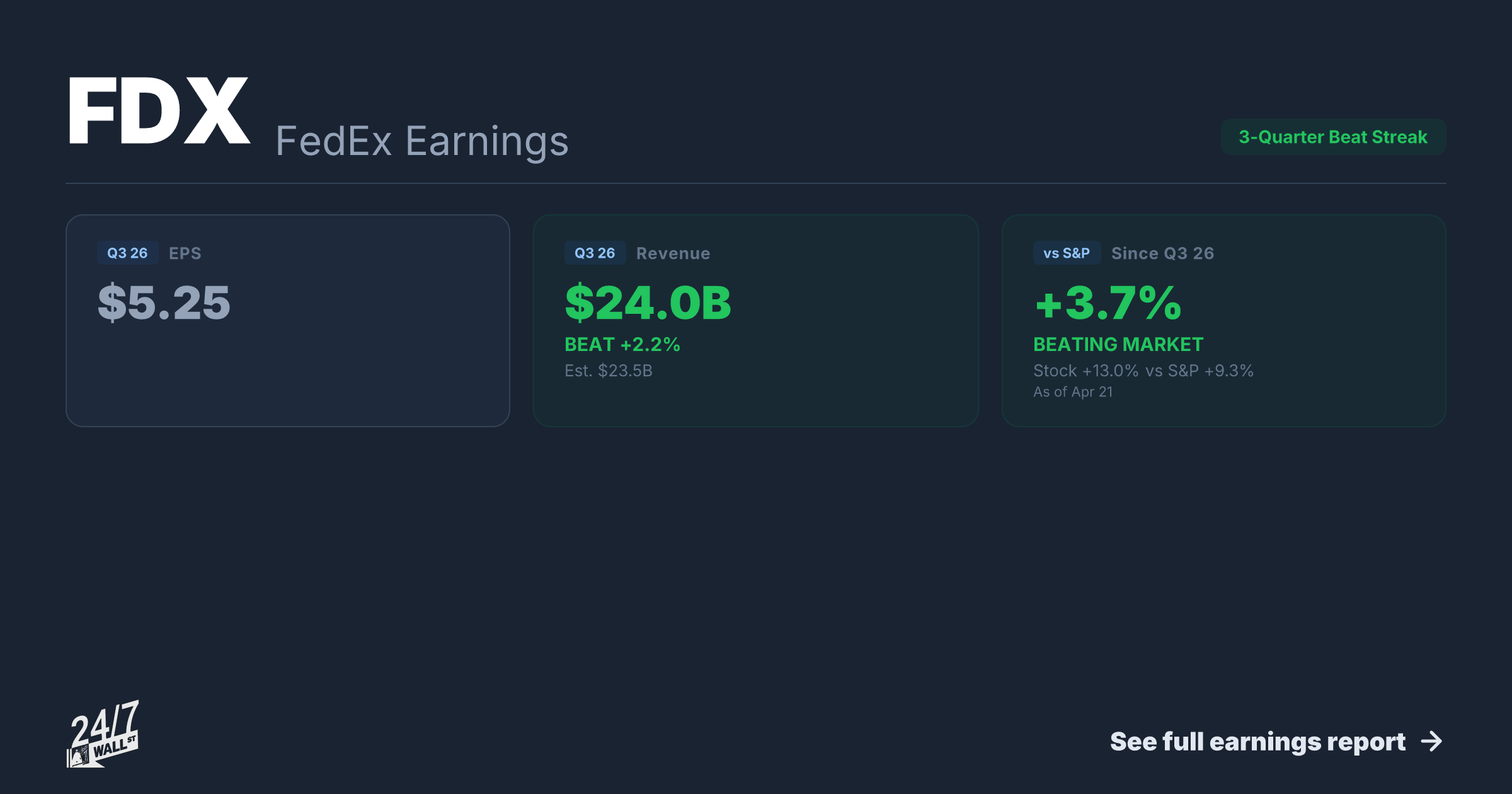 FedEx (FDX) Earnings Report Q3 2026 | Miss, EPS & Revenue | 24/7 Wall St.