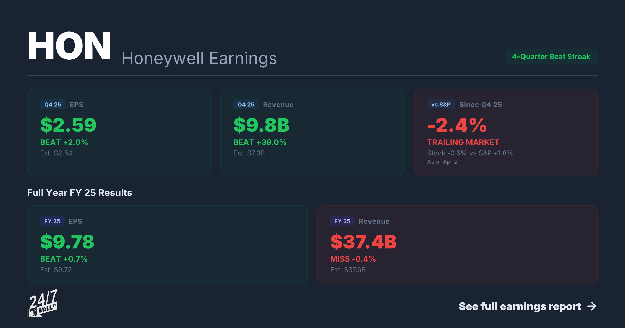 Honeywell (HON) Earnings Trends: EPS & Revenue History | 24/7 Wall St.