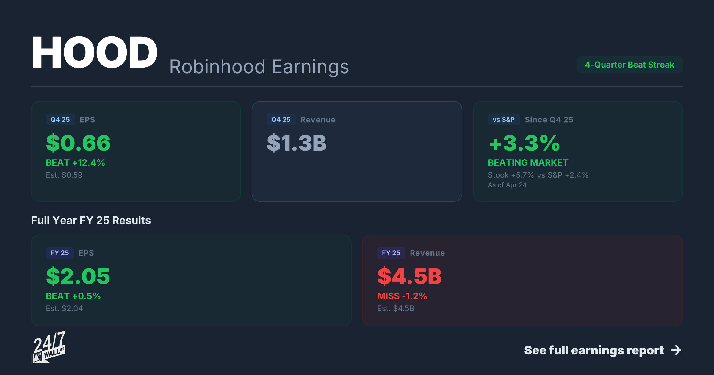 Robinhood (HOOD) Earnings Report Q2 2025 | Beat, EPS & Revenue | 24/7 ...