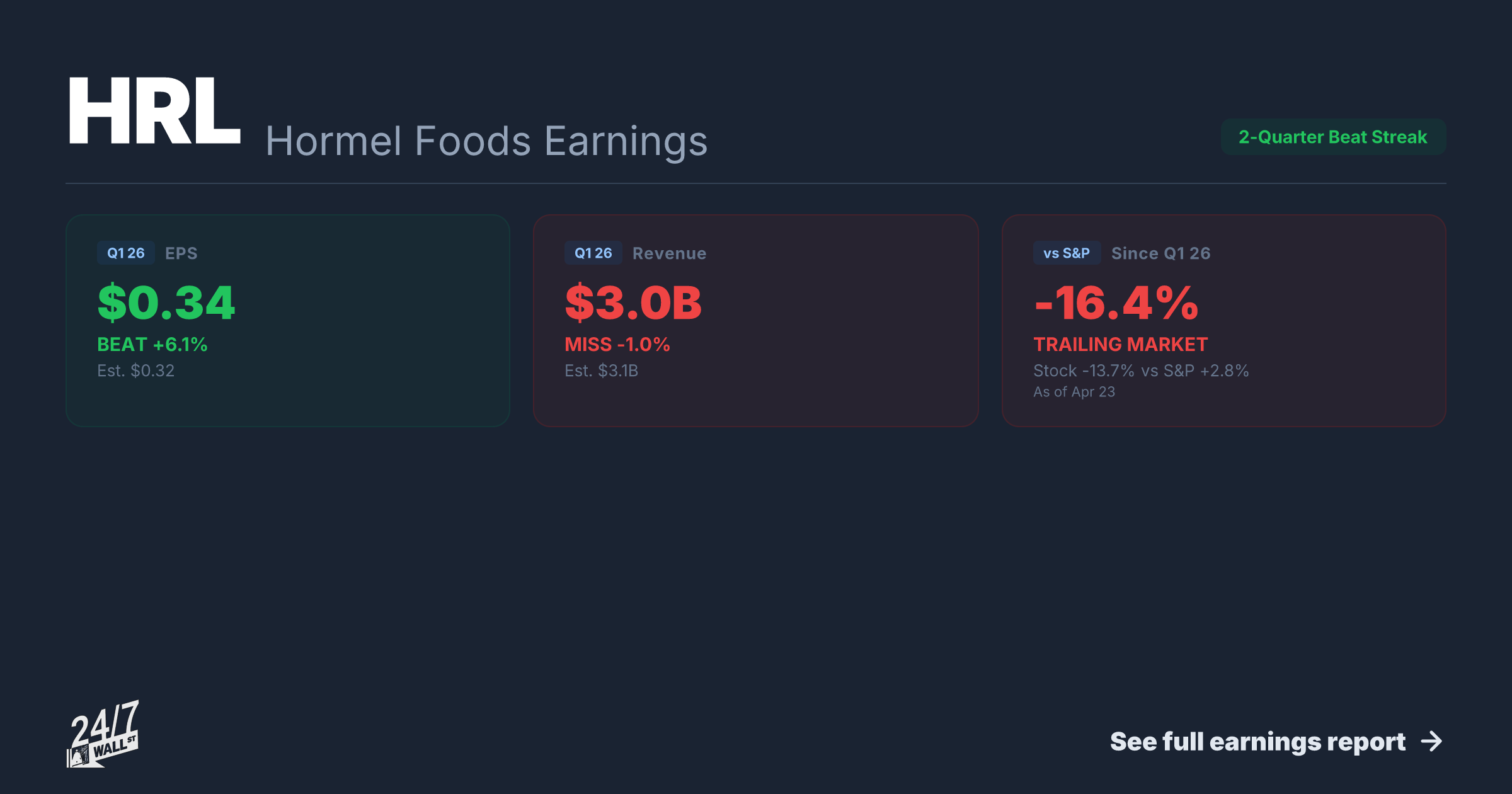 Hormel Foods (HRL) Earnings Report Q1 2026 | Beat, EPS & Revenue | 24/7 ...