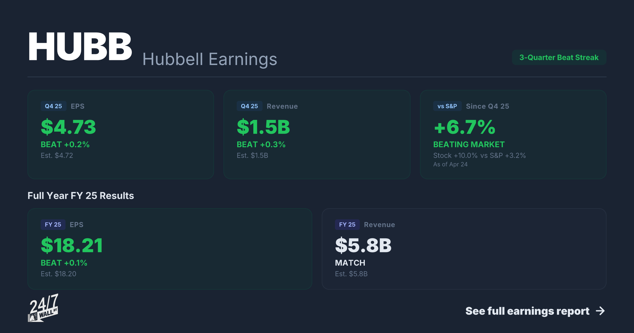 Hubbell (HUBB) Earnings Report Q3 2025 | Beat, EPS & Revenue | 24/7 ...