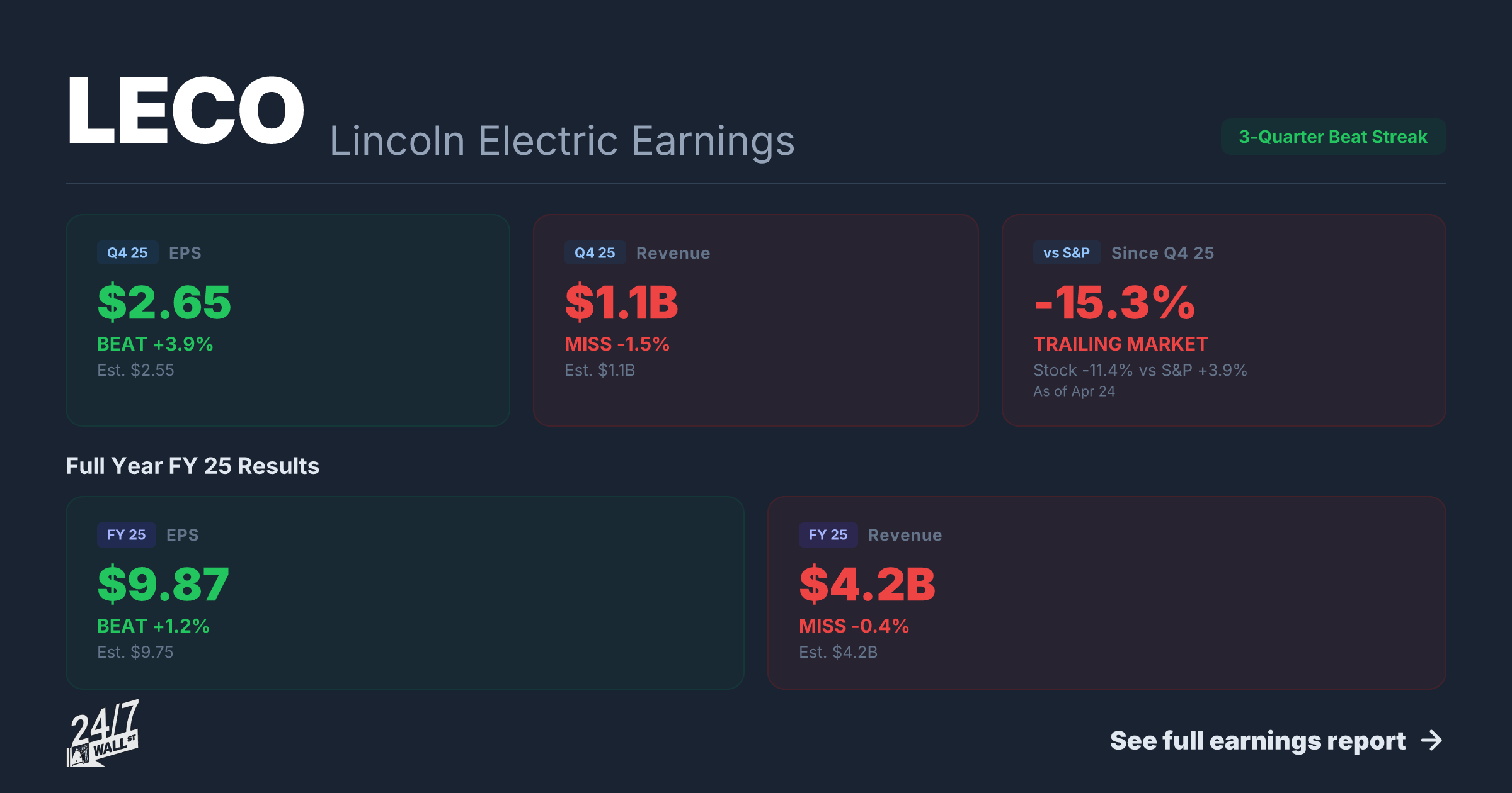 Lincoln Electric (LECO) Earnings Report Q1 2026 | Beat, EPS & Revenue ...