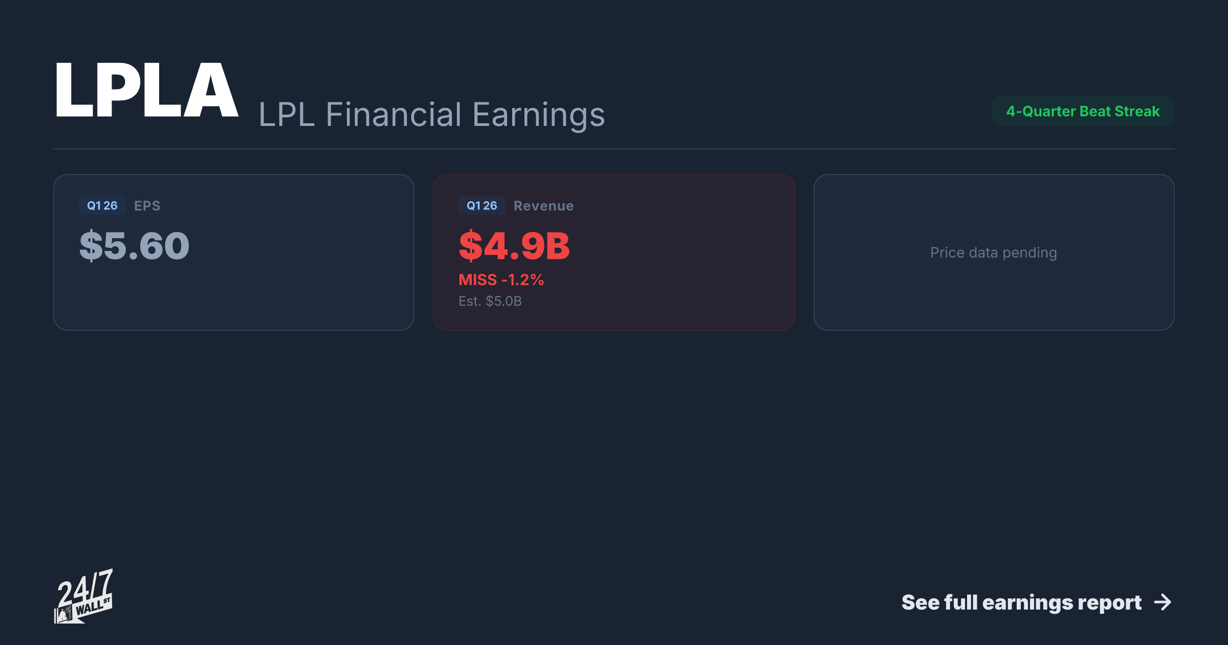 LPL Financial (LPLA) Earnings Trends: EPS & Revenue History | 24/7 Wall St.