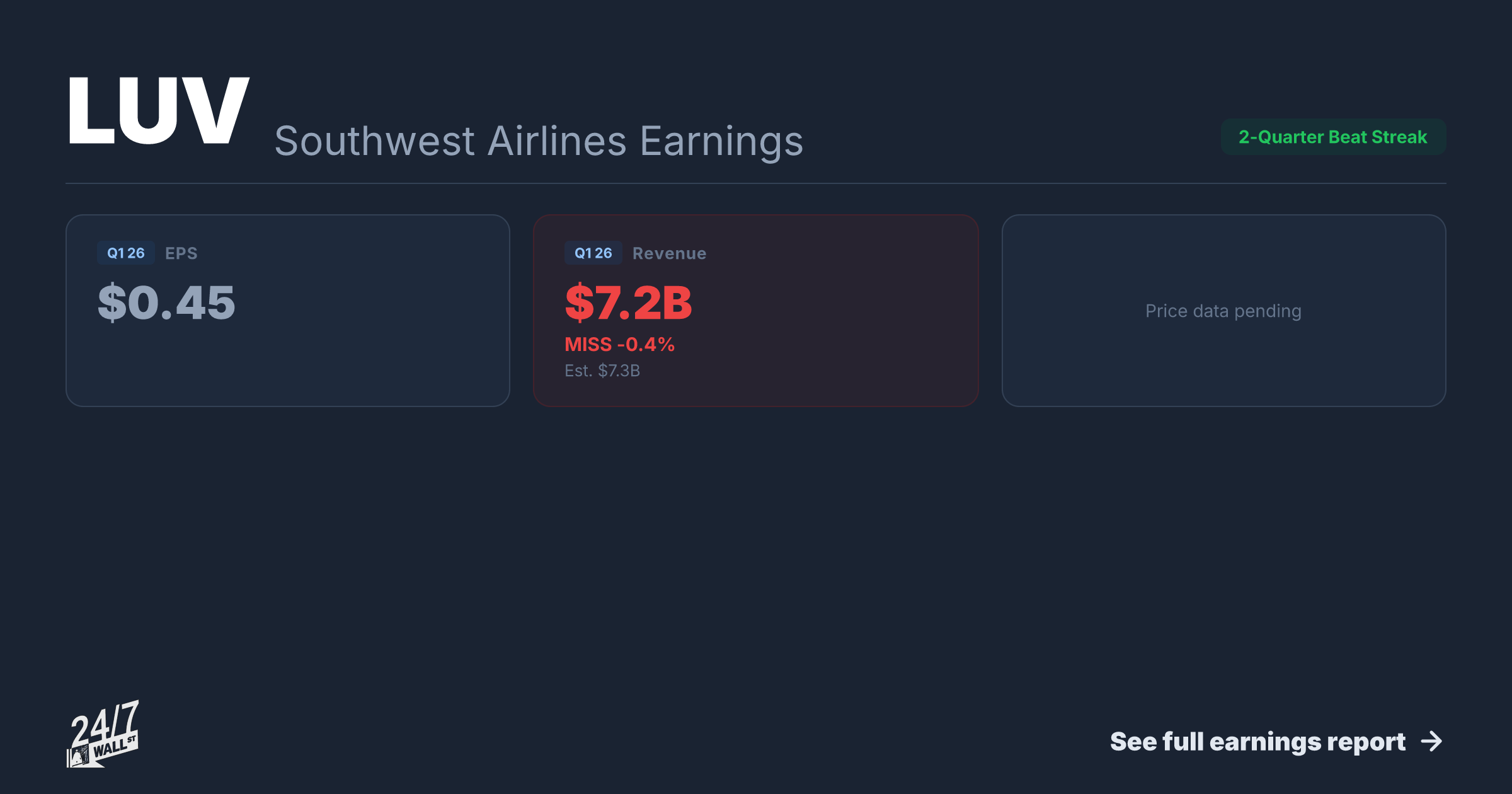 Southwest Airlines (LUV) Earnings Report Q1 2026 | Miss, EPS & Revenue ...