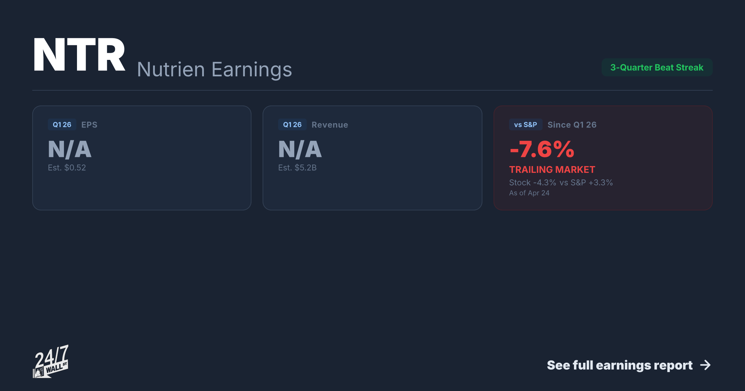 Nutrien (NTR) Earnings Report Q2 2026 | Miss, EPS & Revenue | 24/7 Wall St.