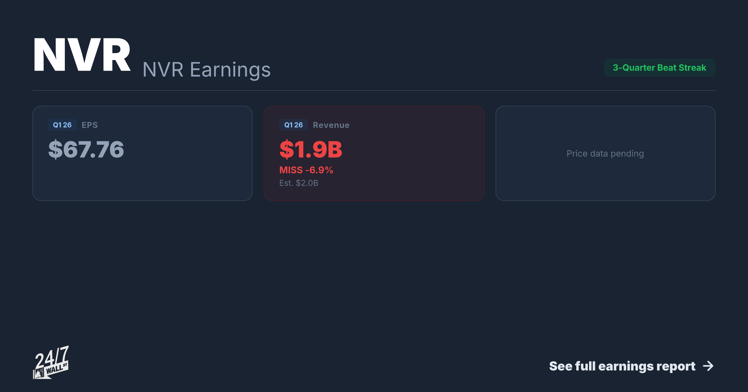 NVR (NVR) Earnings Report Q1 2026 | Miss, EPS & Revenue | 24/7 Wall St.