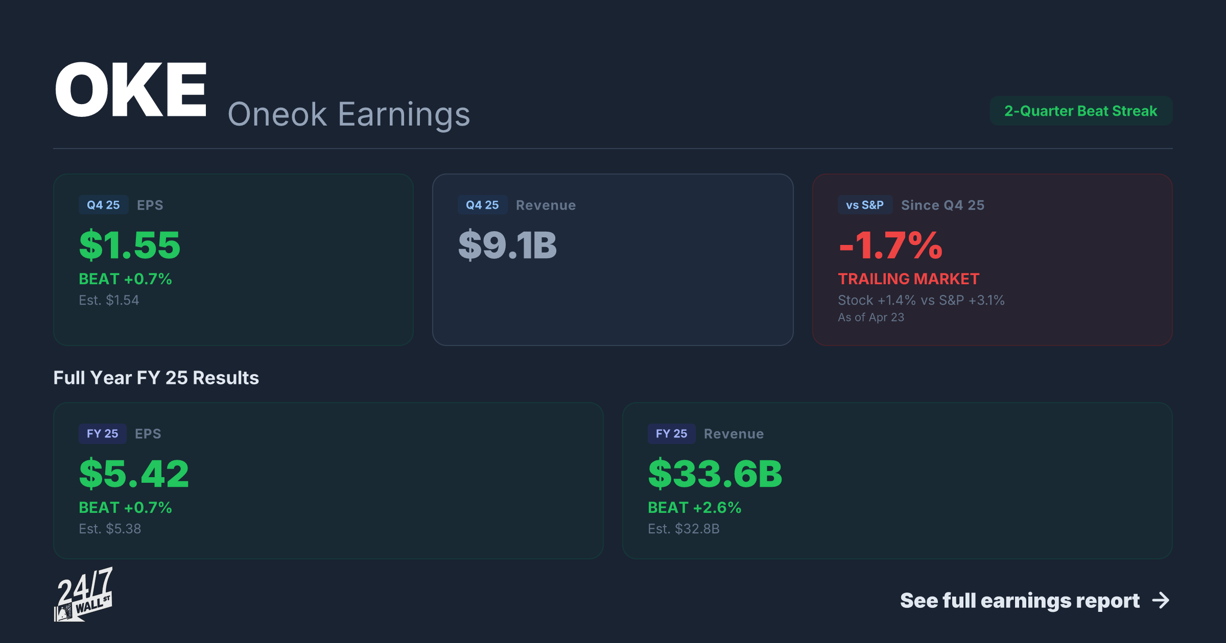 Oneok (OKE) Earnings Report Q2 2026 | Miss, EPS & Revenue | 24/7 Wall St.