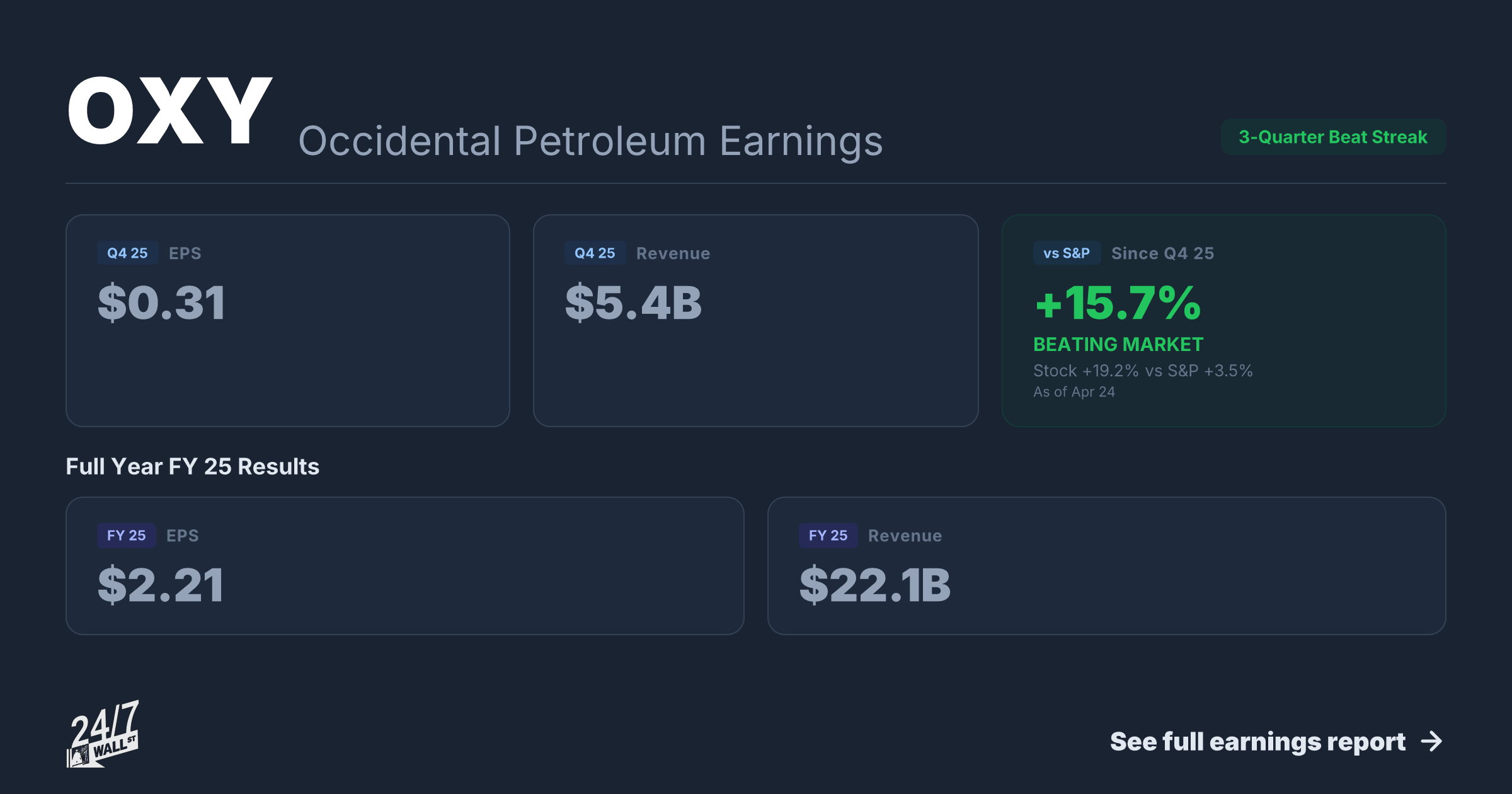 Occidental Petroleum (OXY) Earnings Trends: EPS & Revenue History | 24/ ...