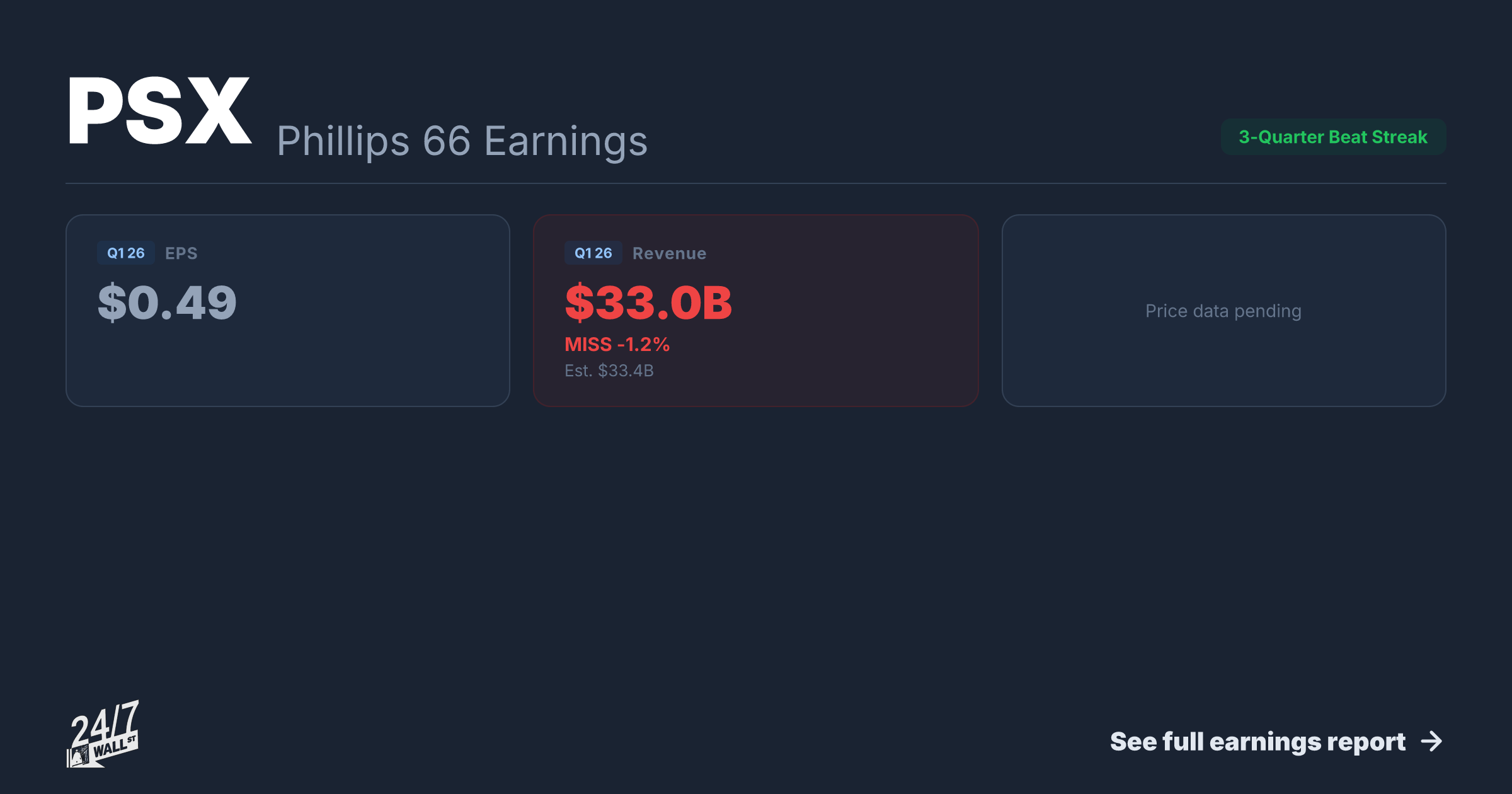 Phillips 66 (PSX) Earnings Trends: EPS & Revenue History | 24/7 Wall St.