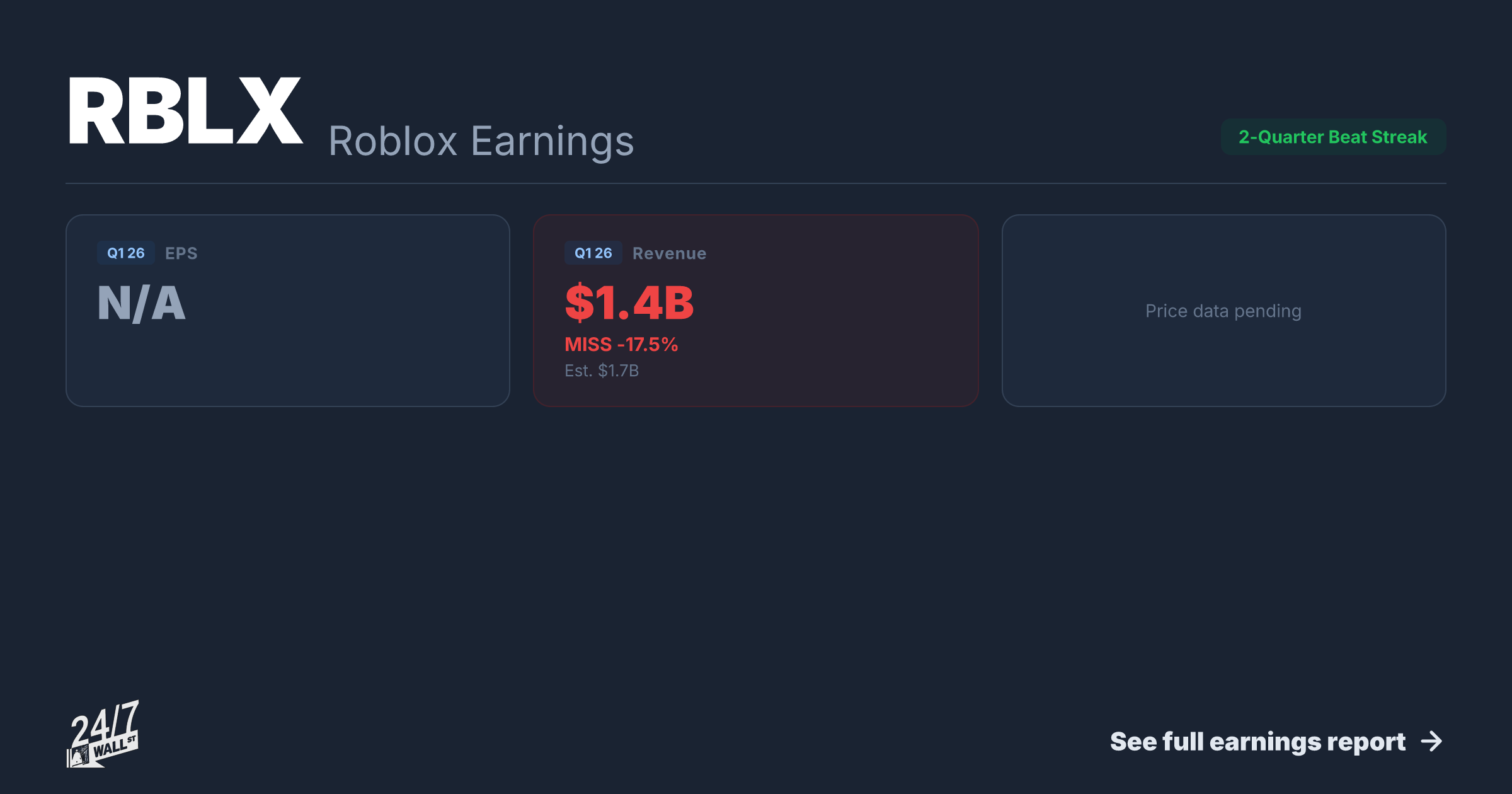 Roblox (RBLX) Earnings Trends: EPS & Revenue History | 24/7 Wall St.