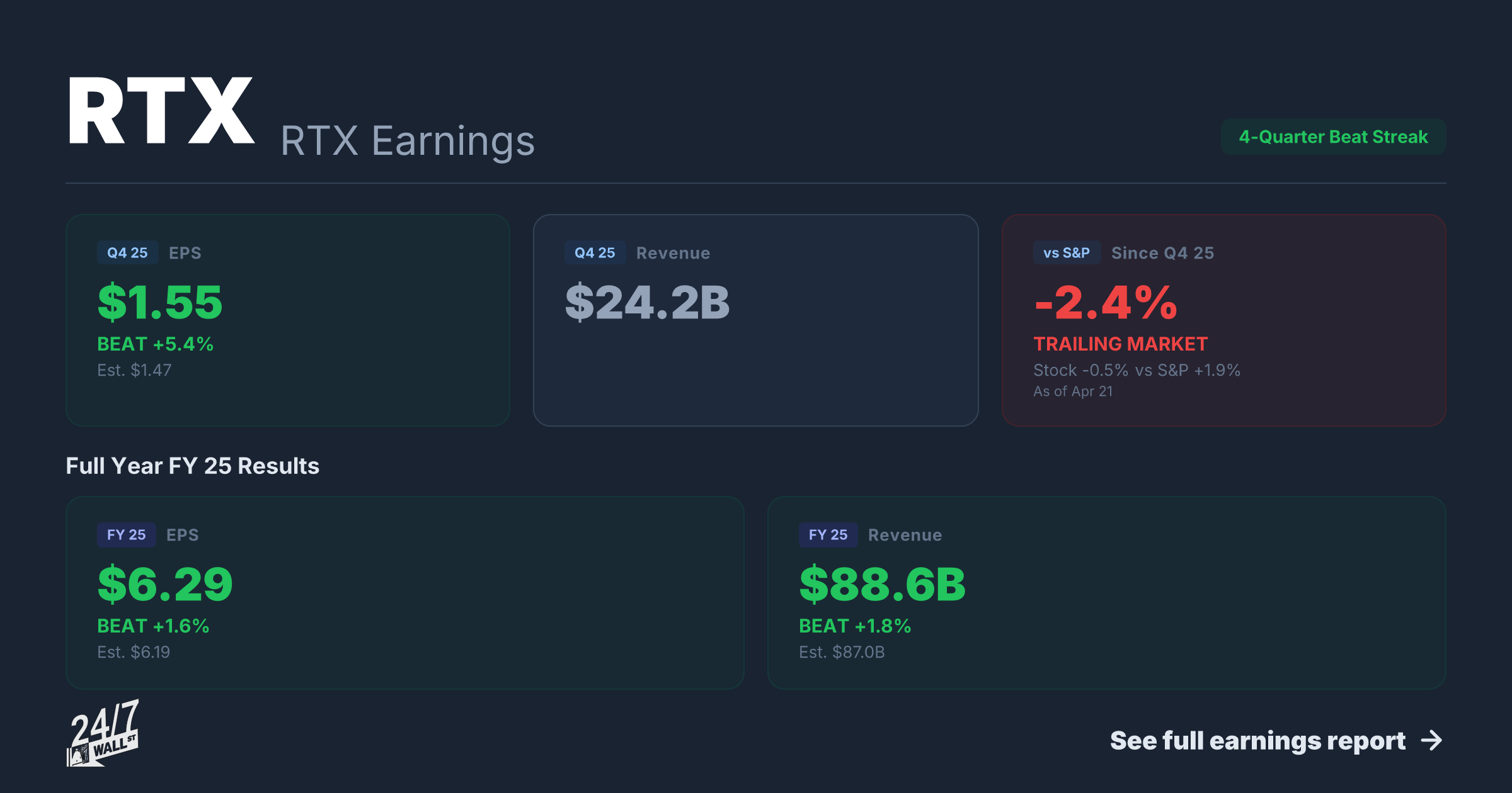 RTX (RTX) Earnings Report Q1 2026 | Miss, EPS & Revenue | 24/7 Wall St.