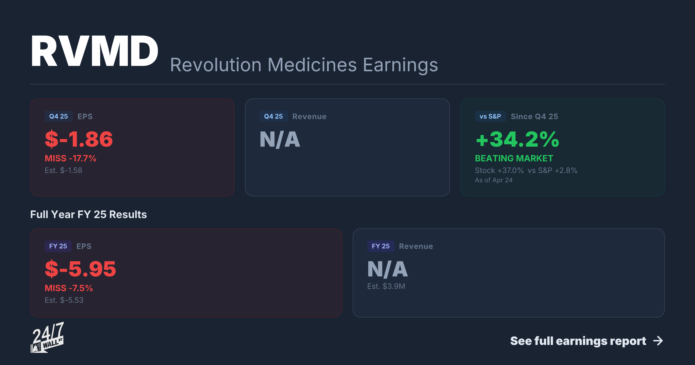 Revolution Medicines (RVMD) Earnings Report Q1 2026 | Miss, EPS ...