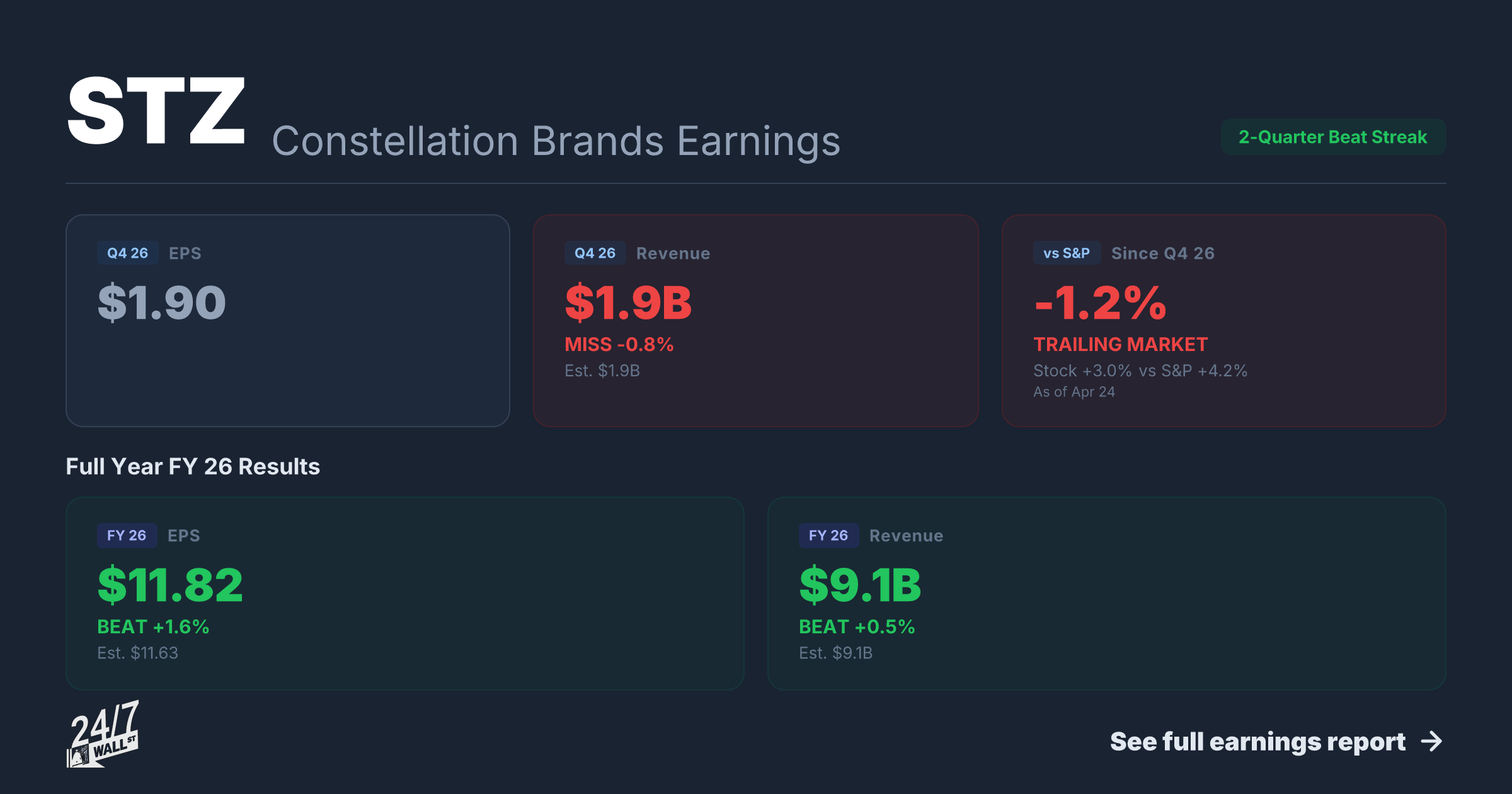 Constellation Brands (STZ) Earnings Report Q1 2026 | Miss, EPS ...
