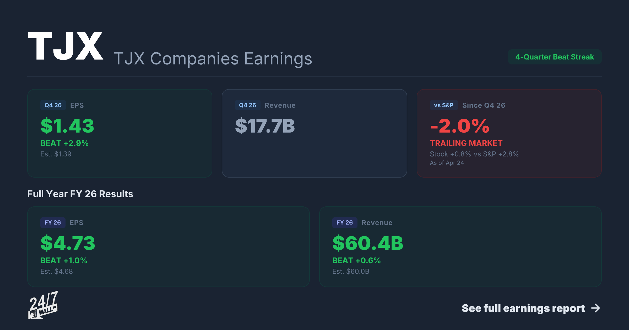 TJX Companies (TJX) Earnings Report Q1 2027 | Miss, EPS & Revenue | 24/ ...
