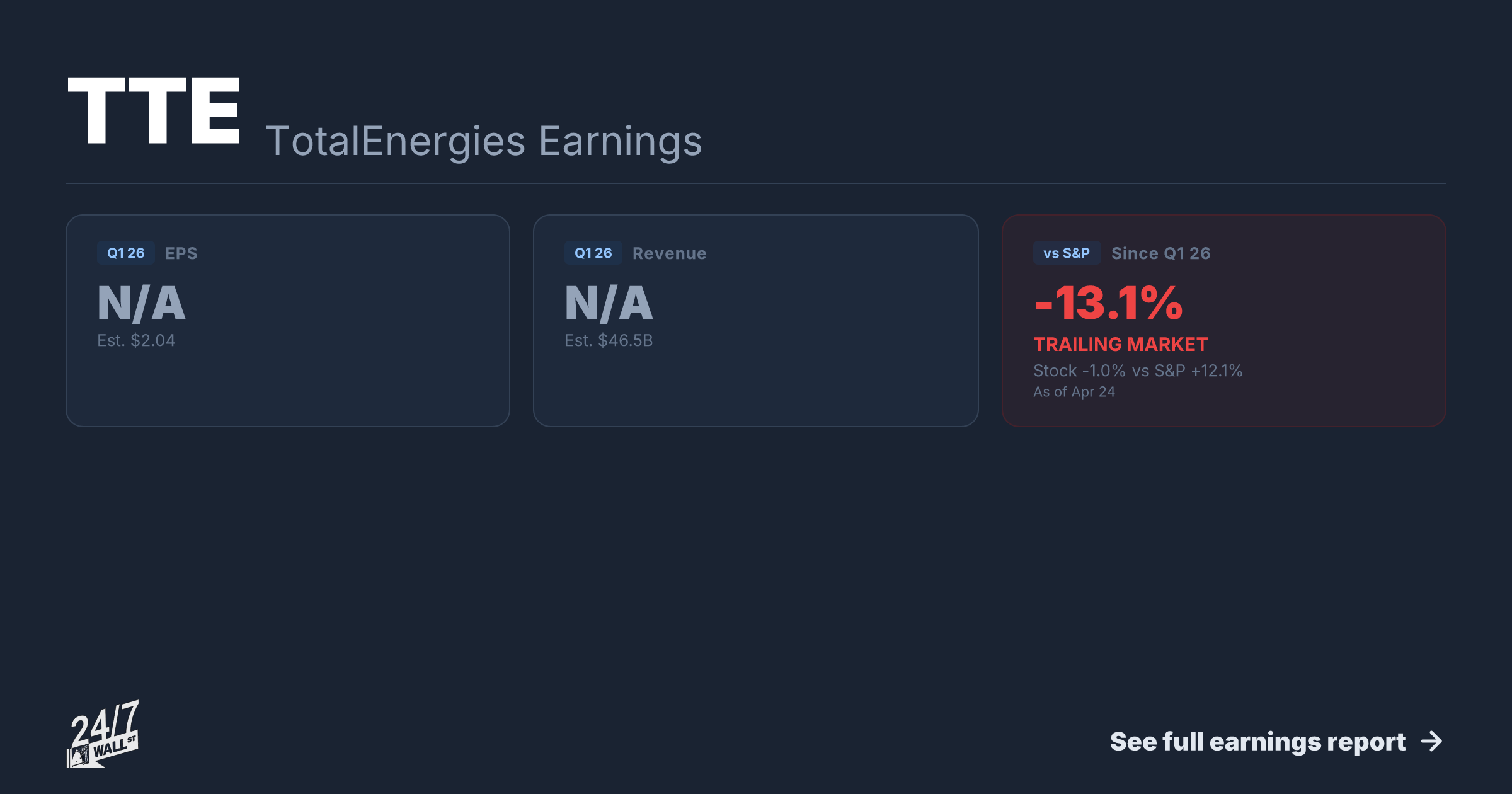 TotalEnergies (TTE) Earnings Report Q2 2026 | Miss, EPS & Revenue | 24/ ...