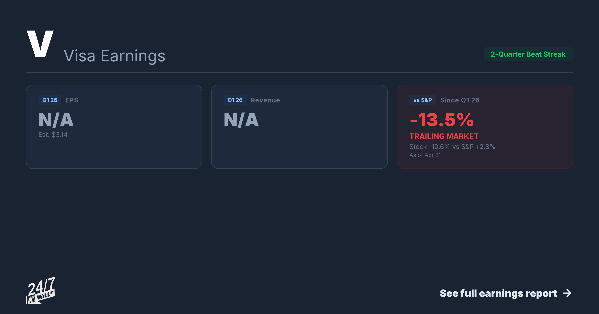 Visa (V) Earnings Report Q2 2026 | Miss, EPS & Revenue | 24/7 Wall St.