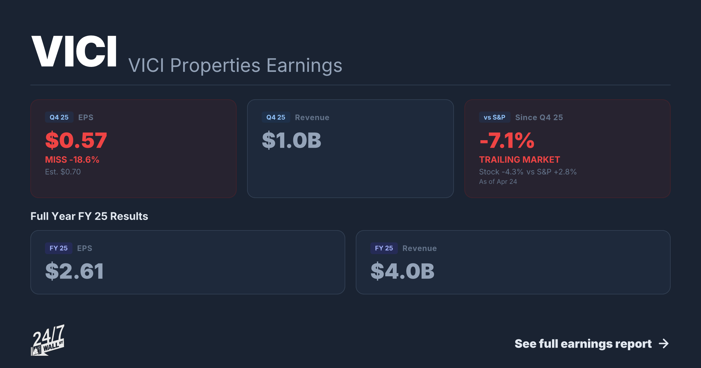 VICI Properties (VICI) Earnings Report Q1 2026 | Miss, EPS & Revenue ...