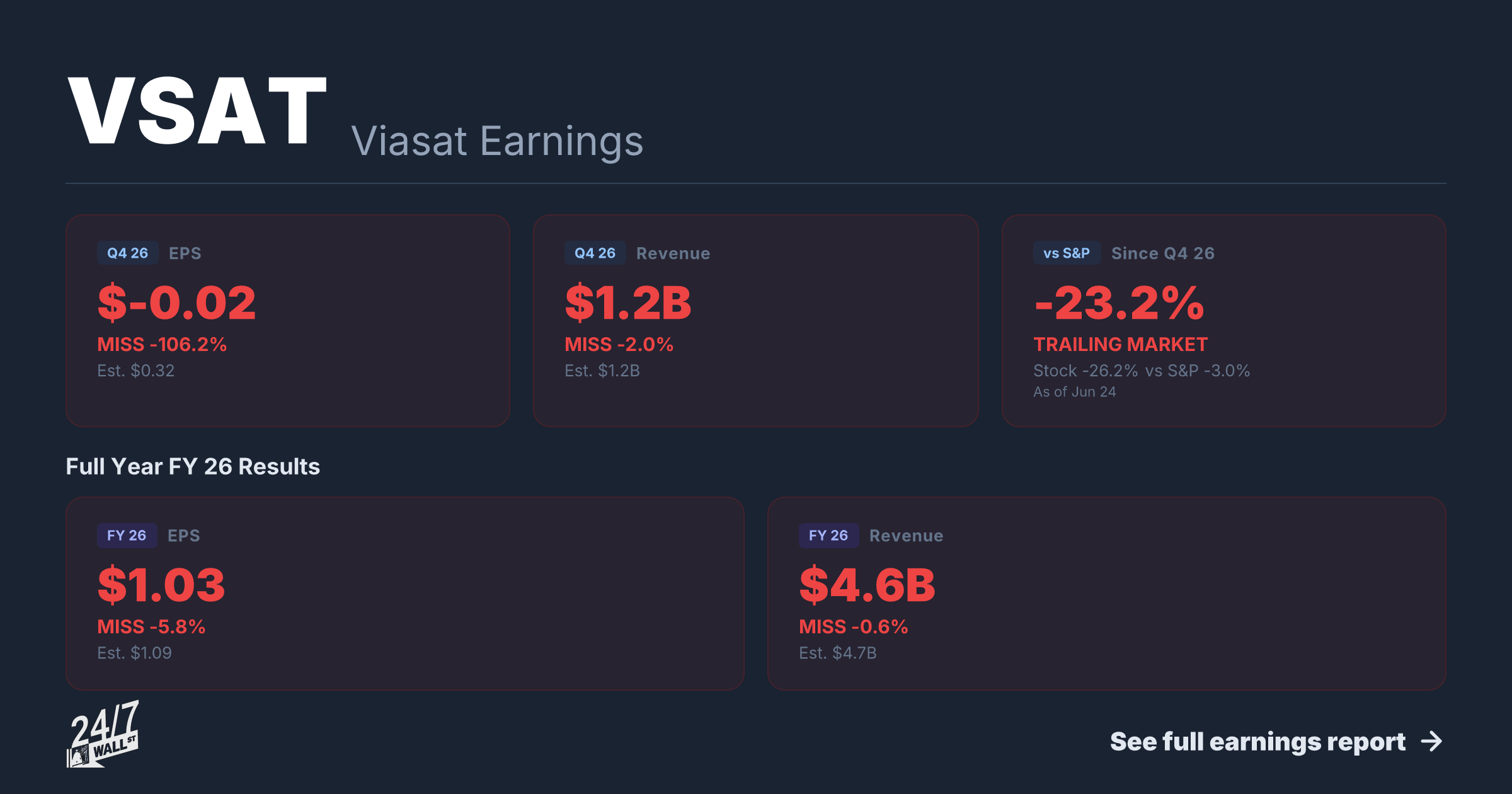 Viasat (VSAT) Earnings Report Q4 2026 | Miss, EPS & Revenue | 24/7 Wall St.